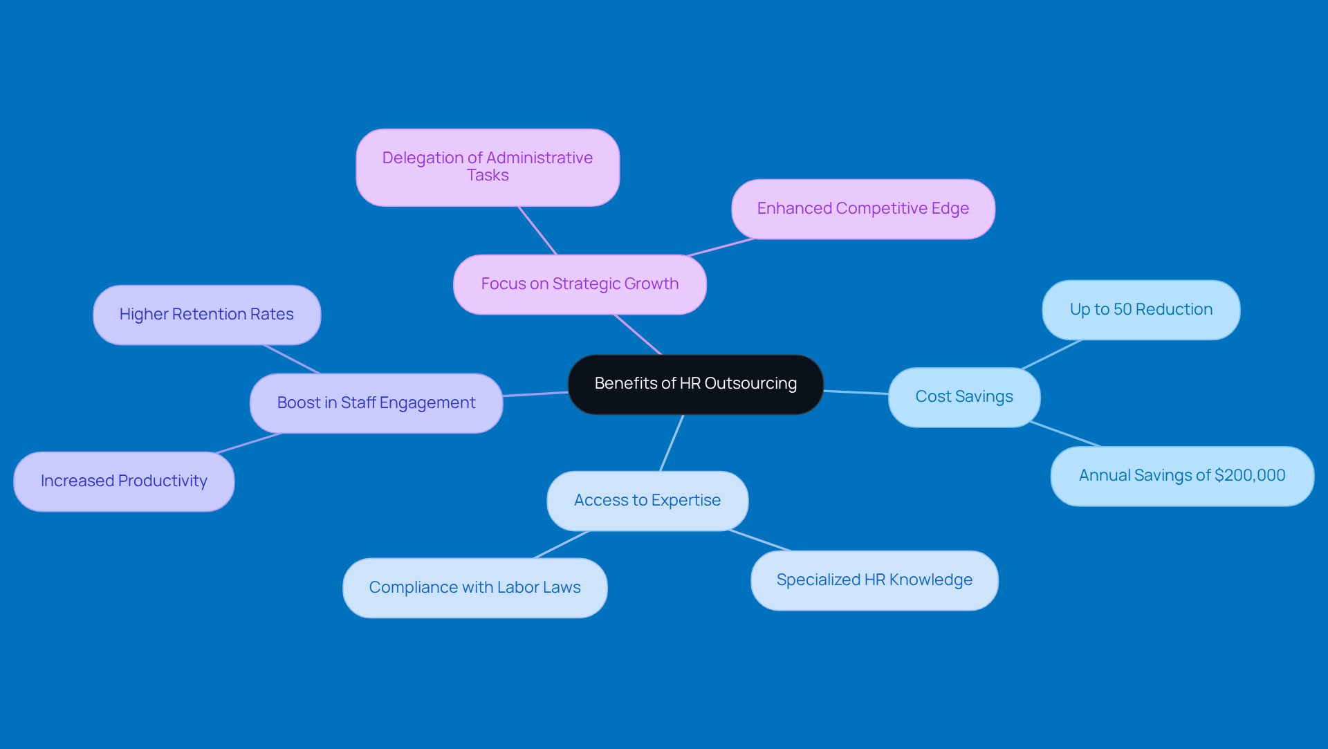 The center represents the main theme, while the branches show different benefits of HR outsourcing. Each sub-branch provides more detail on how these benefits impact small businesses.