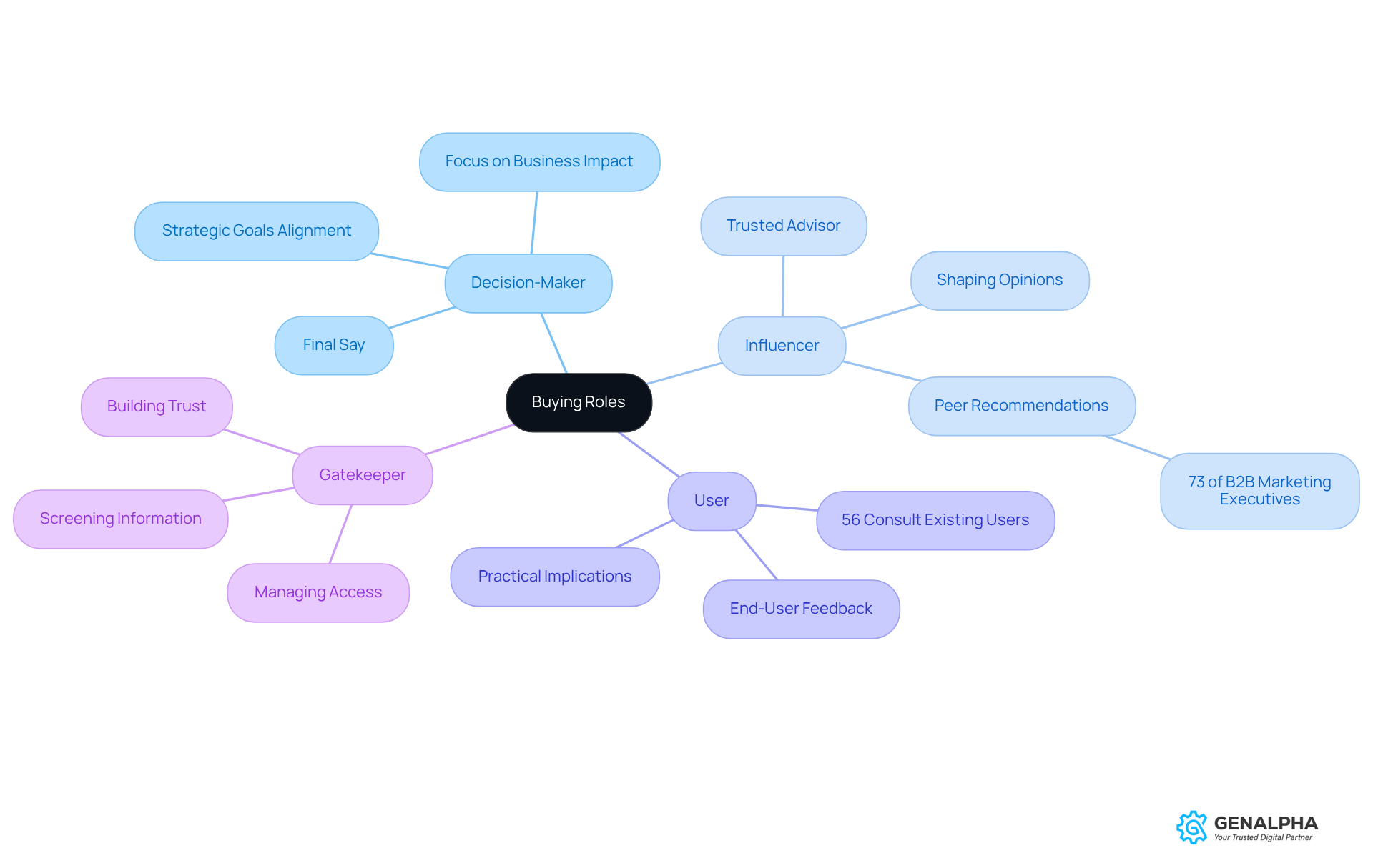 The central node represents the overall concept of buying roles, while each branch highlights a specific role in the purchasing process. The sub-branches provide additional details about each role's importance and function, helping you understand how they interact in the buying journey.