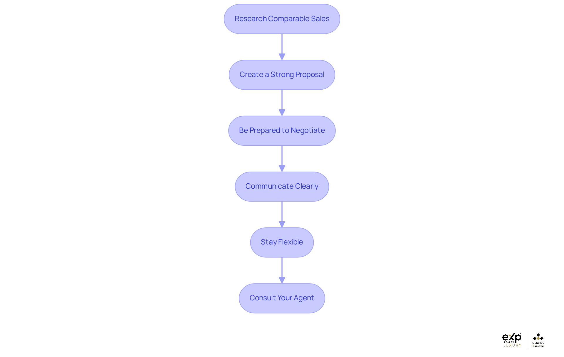 Each box represents a step in the negotiation process. Follow the arrows to see how to move from researching prices to making a strong offer and negotiating effectively. Each box represents a step in the negotiation process. Follow the arrows to see how to move from researching prices to making a strong offer and negotiating effectively.