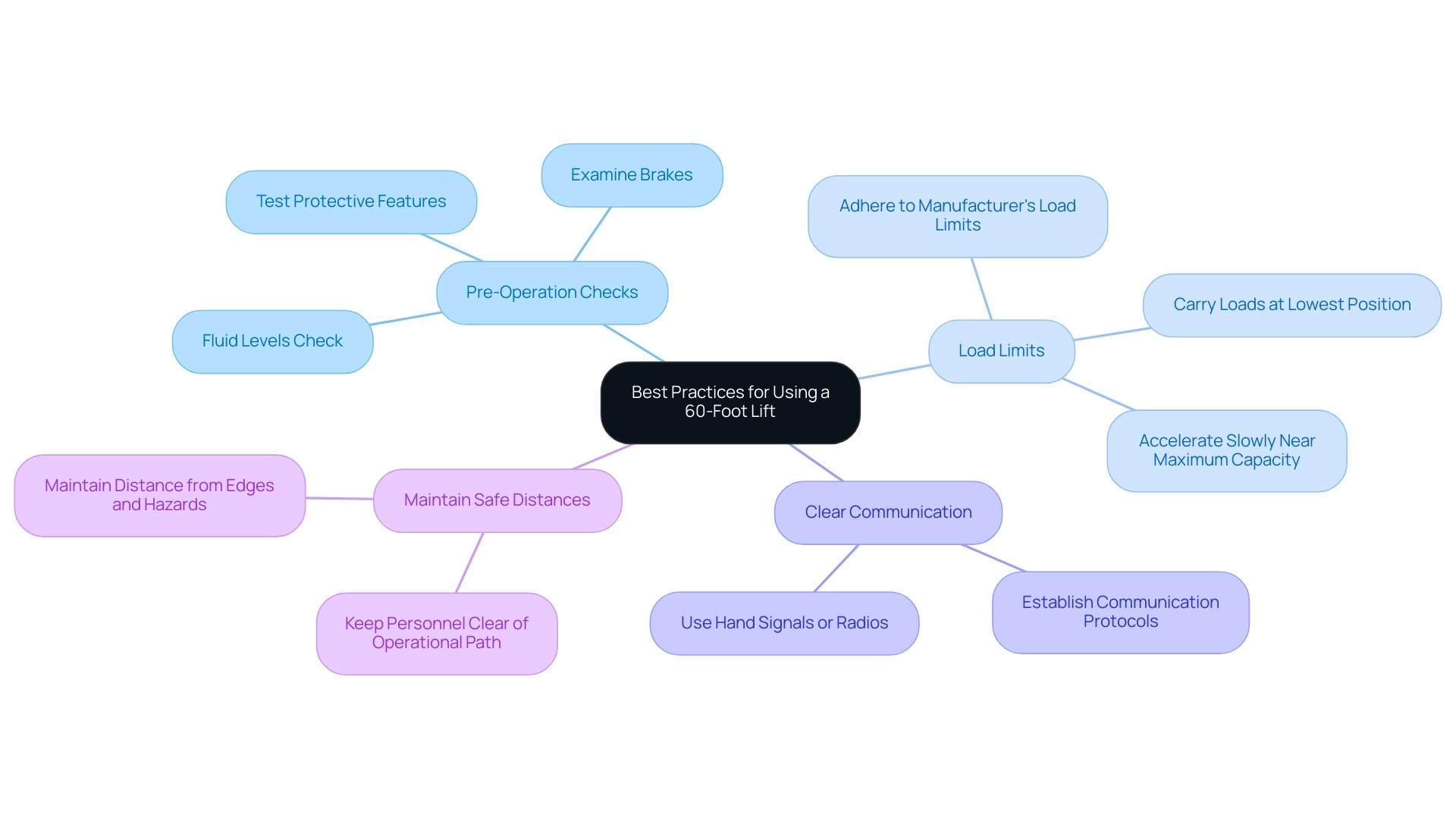 The central node represents the overall topic, with branches showing each key practice and their respective details.