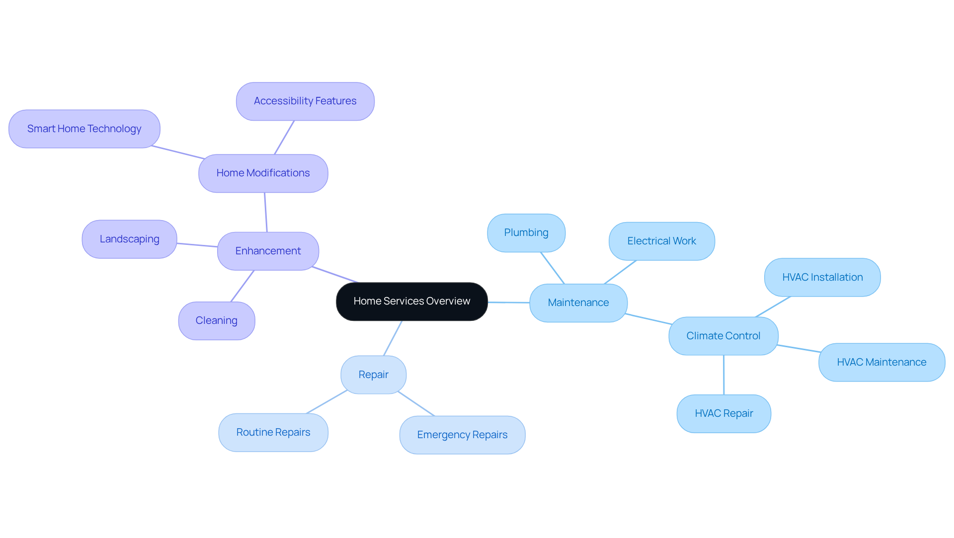 This mindmap illustrates the key components of home services. Start with the central theme and explore each branch to understand the various tasks and areas of focus within this vital sector.