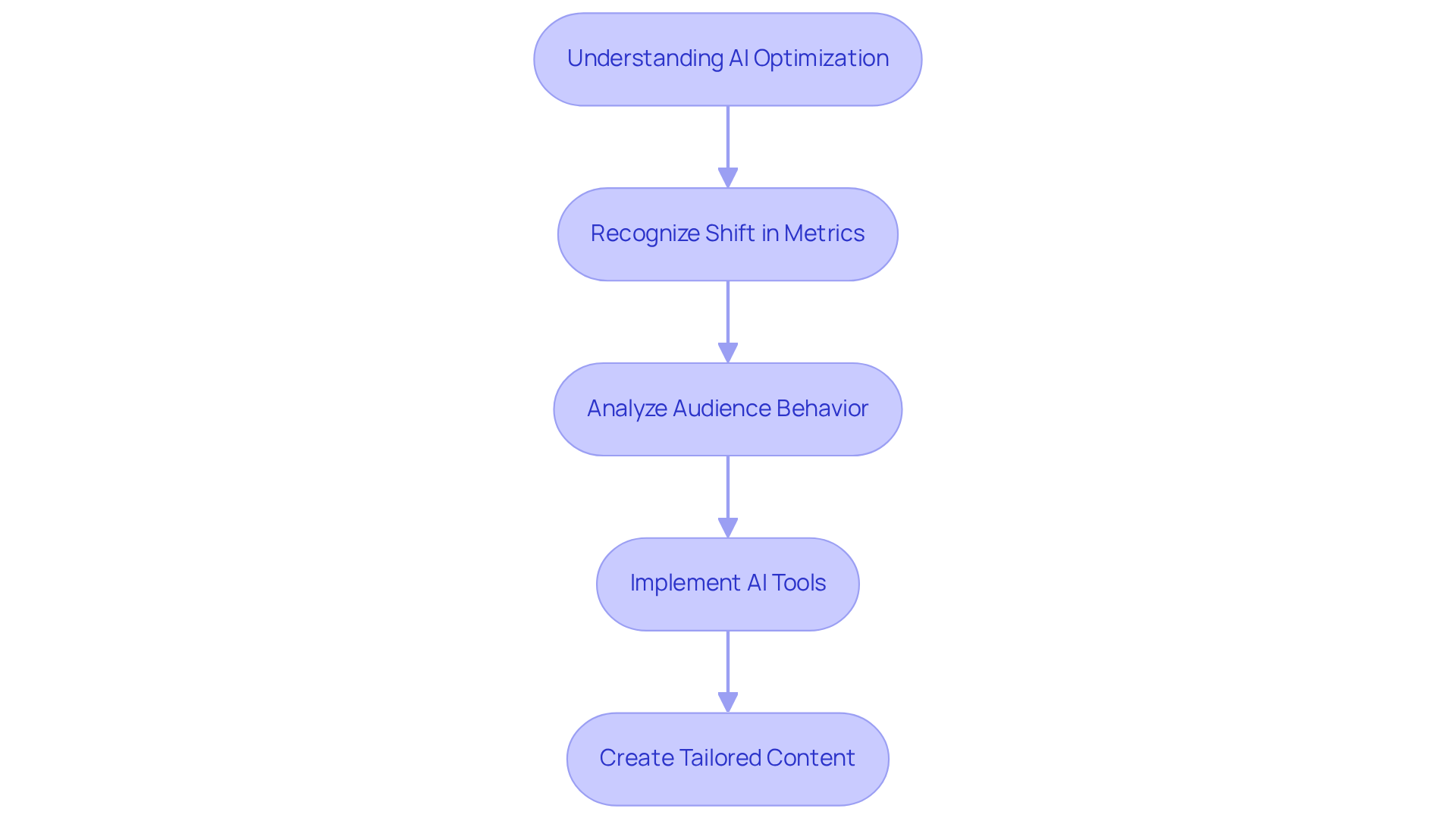 Follow the arrows to see how to transition from traditional metrics to AI-driven strategies. Each step guides you on how to enhance your marketing efforts using AI tools.