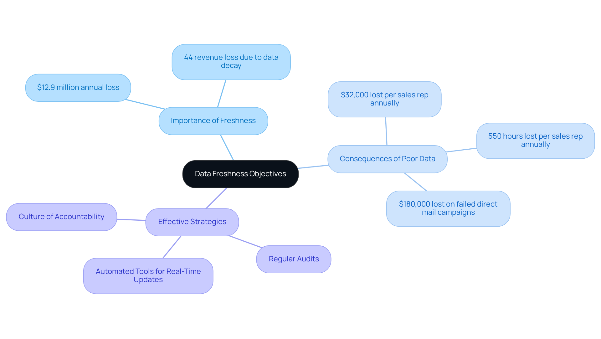 The center shows the main goal of defining data freshness objectives. Follow the branches to see why it's important, the consequences of neglecting it, and the strategies to achieve freshness.
