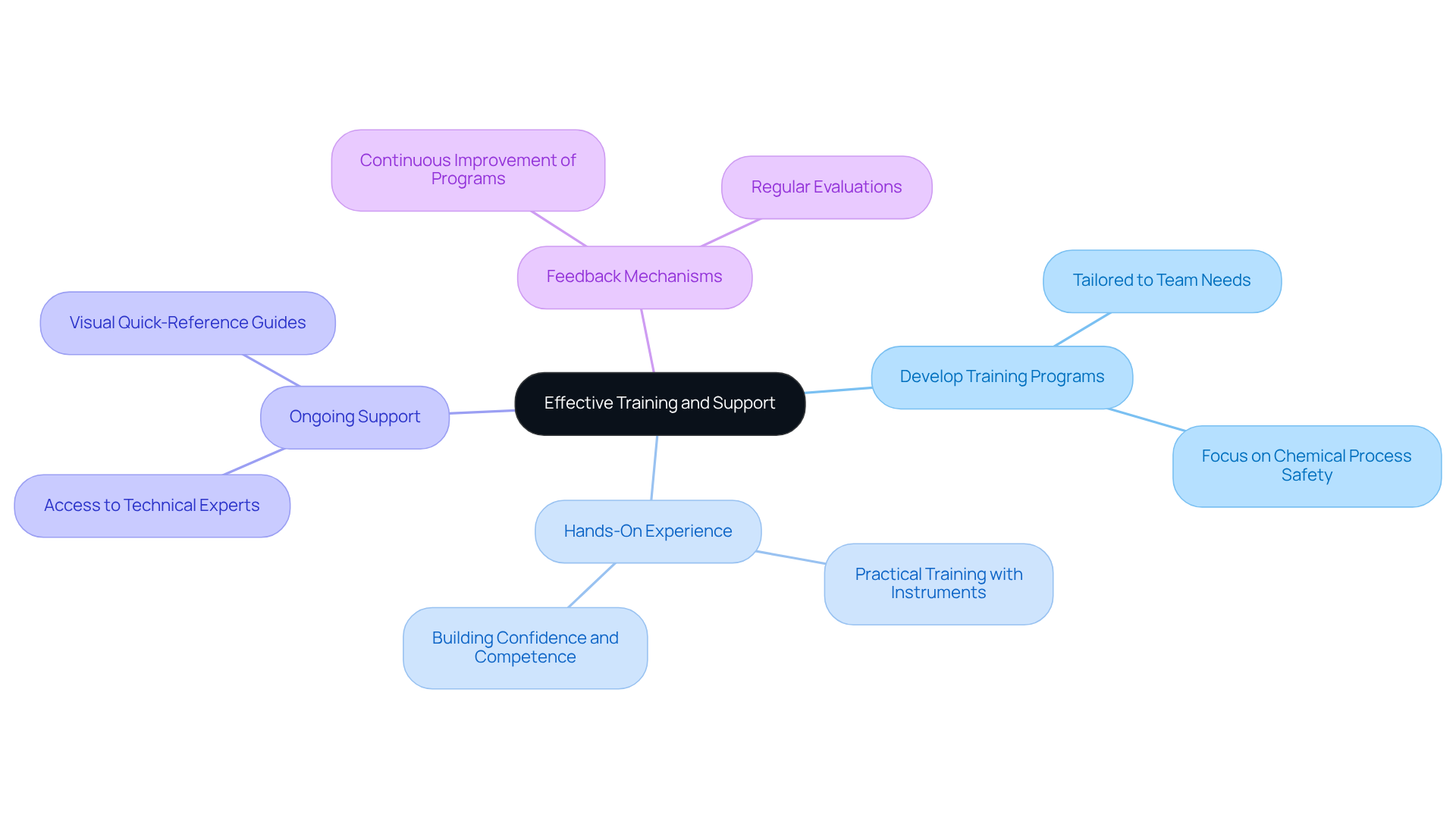 The center represents the core idea of effective training. Each branch shows a best practice for training and support, with further details available as you follow the branches. This layout helps you see how each practice contributes to the overall goal of maximizing technology performance. The center represents the core idea of effective training. Each branch shows a best practice for training and support, with further details available as you follow the branches. This layout helps you see how each practice contributes to the overall goal of maximizing technology performance.