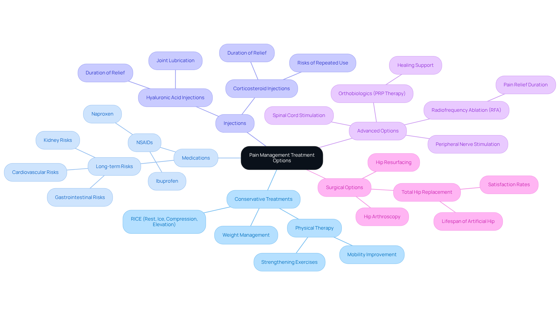 This mindmap starts with the central theme of pain management treatments. Each branch represents a different category of treatment, and the sub-branches detail specific options within those categories. This layout helps you see all available treatments at a glance, making it easier to understand your choices. This mindmap starts with the central theme of pain management treatments. Each branch represents a different category of treatment, and the sub-branches detail specific options within those categories. This layout helps you see all available treatments at a glance, making it easier to understand your choices.