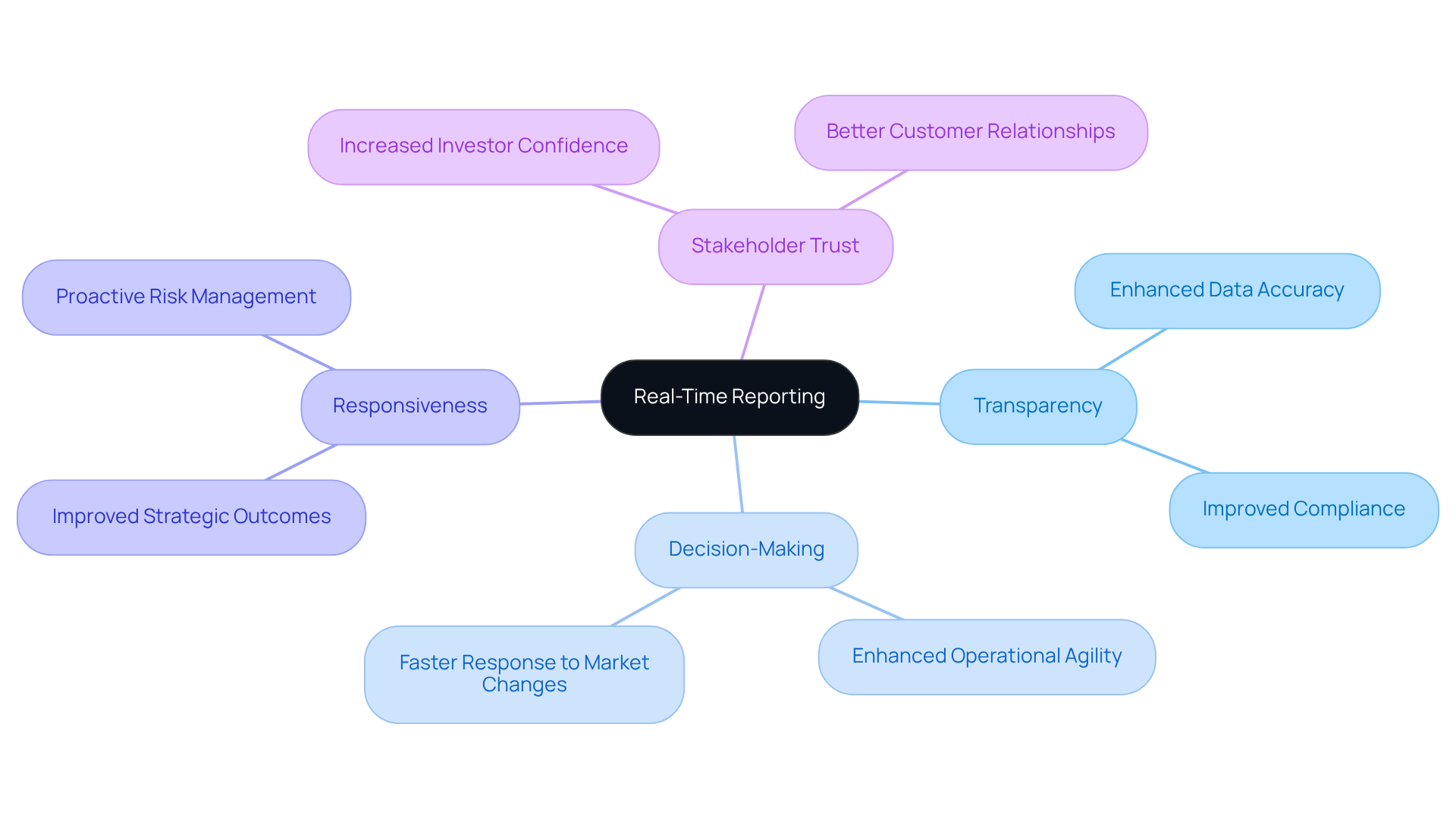 The central node represents real-time reporting, while the branches illustrate its key benefits. Each sub-branch provides specific examples or outcomes related to that benefit, helping you understand how they connect.