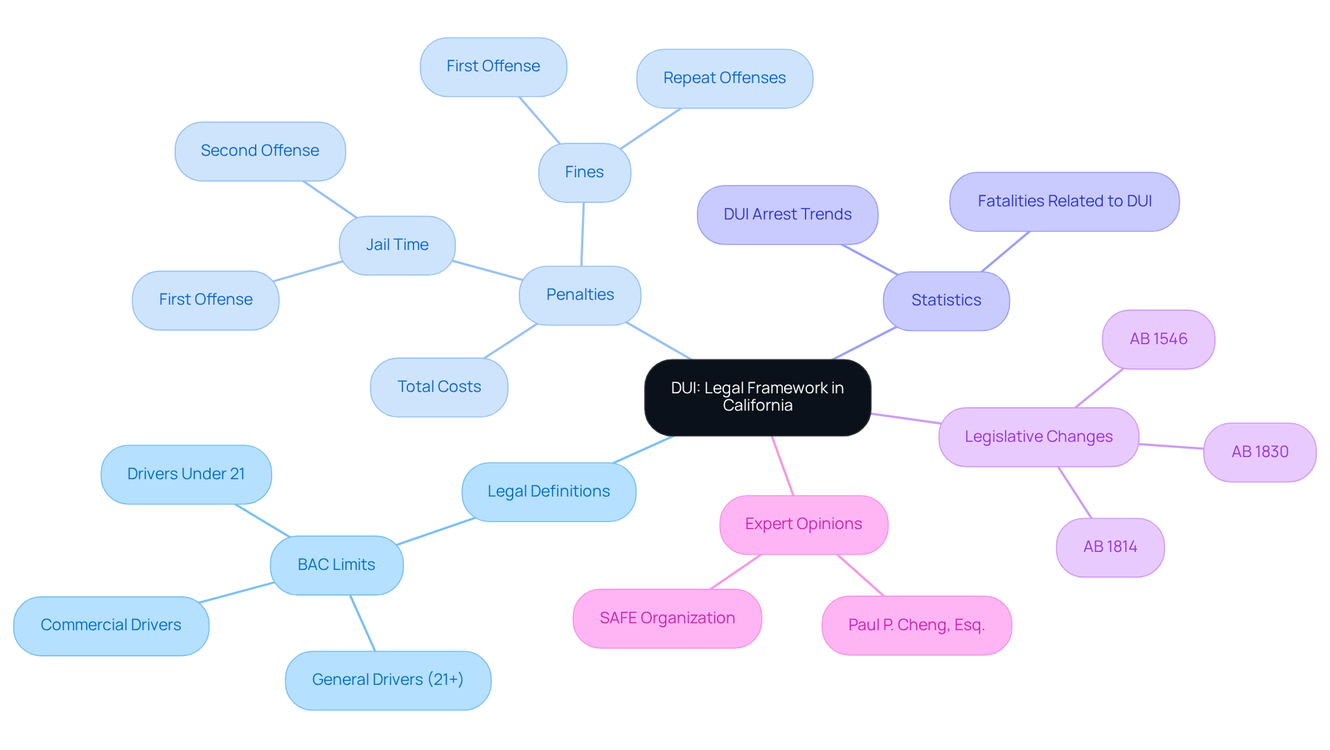 This mindmap starts with the central idea of DUI laws in California. Each branch represents a different aspect of DUI regulations, such as definitions, penalties, and statistics. Follow the branches to explore how these elements relate to the overall understanding of DUI laws. This mindmap starts with the central idea of DUI laws in California. Each branch represents a different aspect of DUI regulations, such as definitions, penalties, and statistics. Follow the branches to explore how these elements relate to the overall understanding of DUI laws.