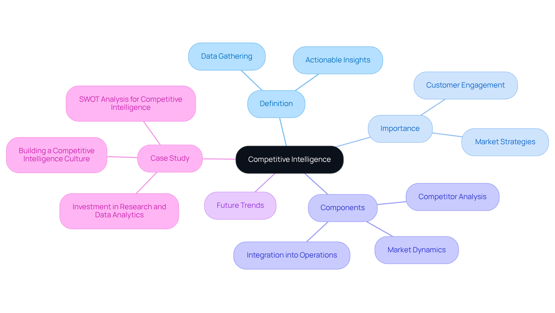 The central node represents competitive intelligence, with branches showing its definition, importance, components, and future trends. Each branch highlights key aspects, making it easy to understand how they relate to the main topic.