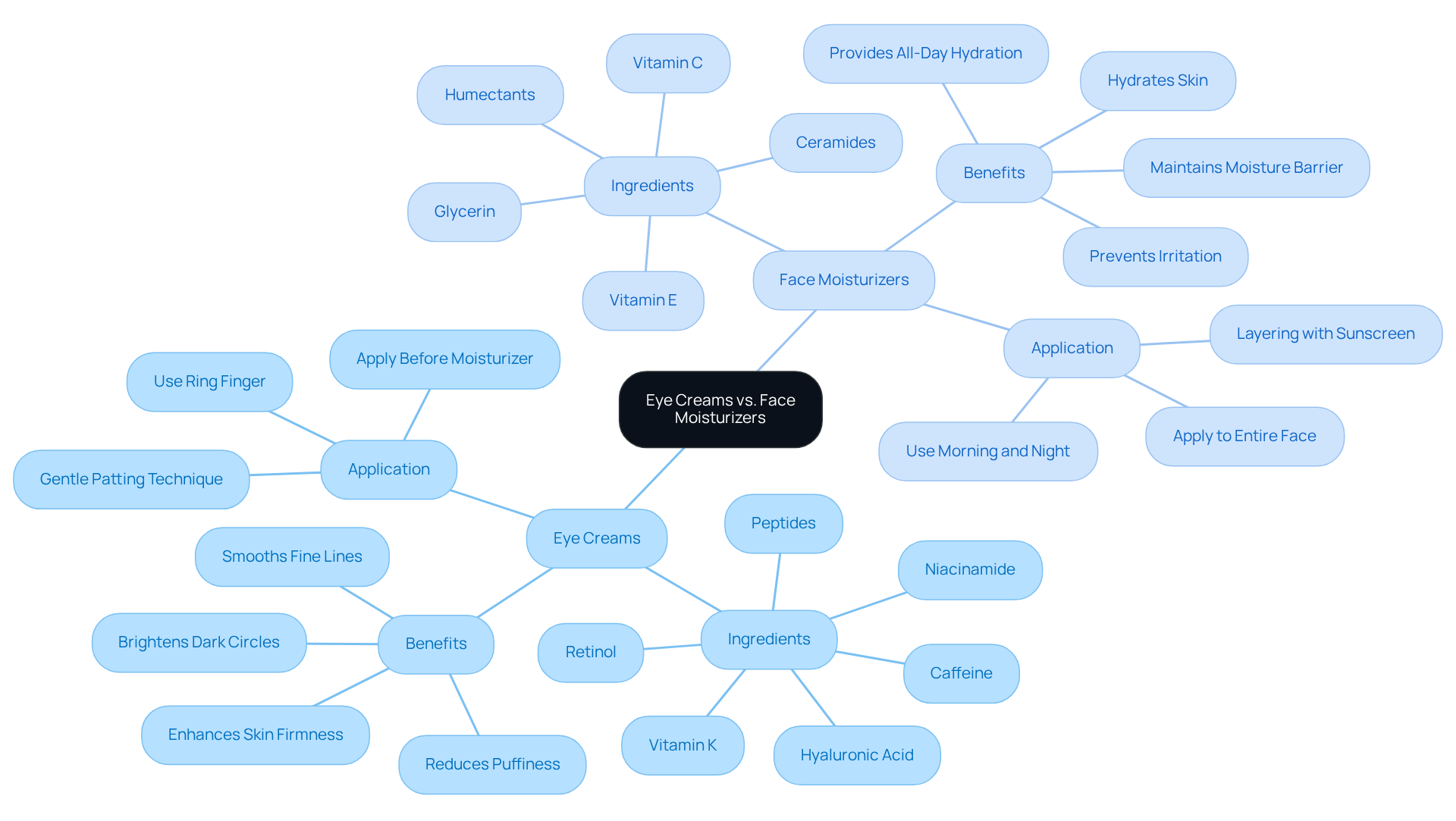 This mindmap helps you see the differences between eye creams and face moisturizers. Start at the center with the main topic, then follow the branches to explore the unique ingredients, benefits, and application methods for each type of product. This mindmap helps you see the differences between eye creams and face moisturizers. Start at the center with the main topic, then follow the branches to explore the unique ingredients, benefits, and application methods for each type of product.