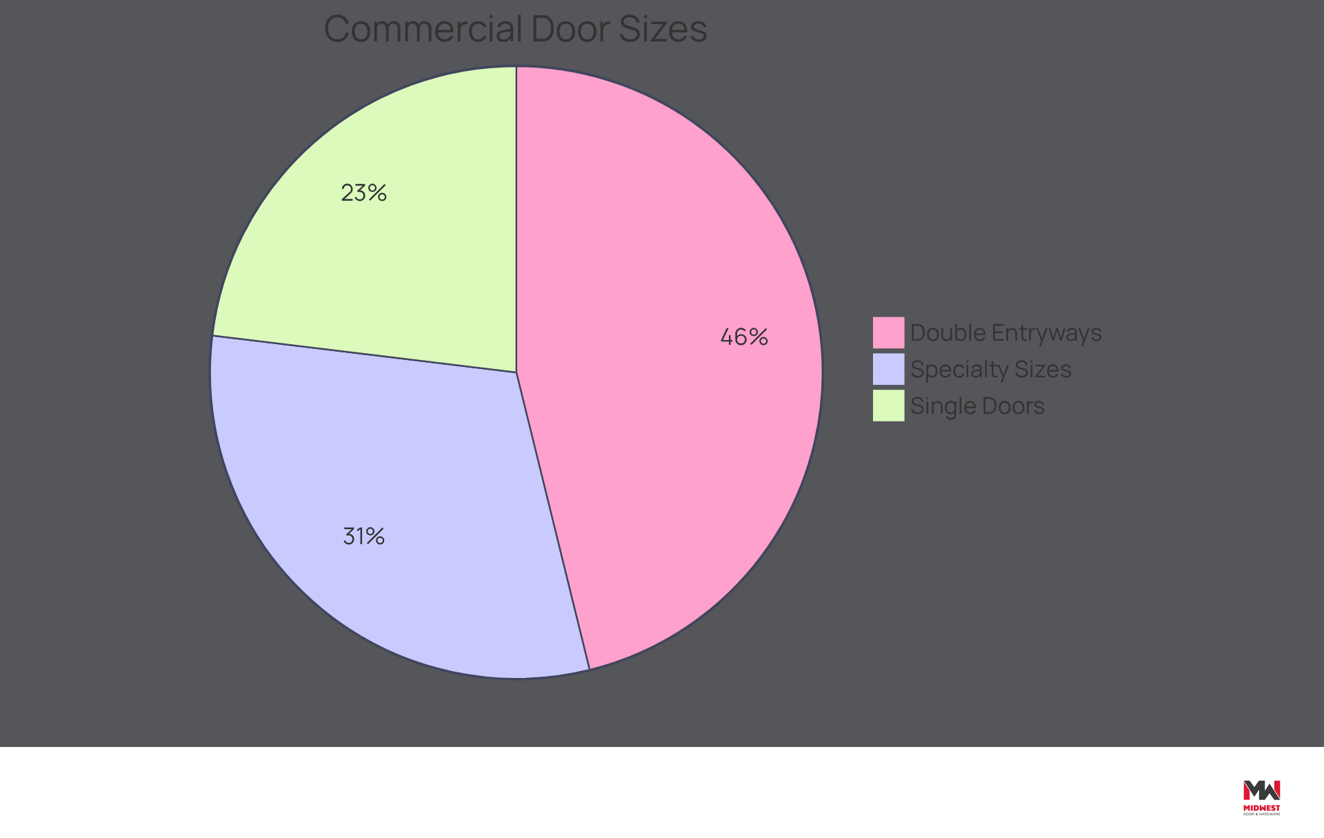 This pie chart shows the different types of commercial doors and their standard sizes. Each segment represents a type of door: Single Doors are typically 36 inches wide, Double Entryways are 72 inches wide, and Specialty Sizes start at 48 inches wide. Use this chart to understand which door size might be best for your project!
