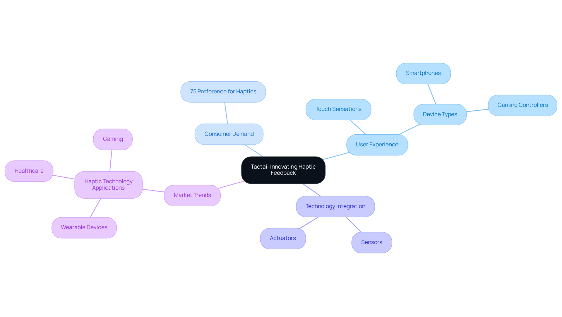 The central node represents Tactai's innovation focus, while branches show related topics like user experience and technology needs. Each color-coded branch helps you see how these ideas connect and contribute to the overall theme.