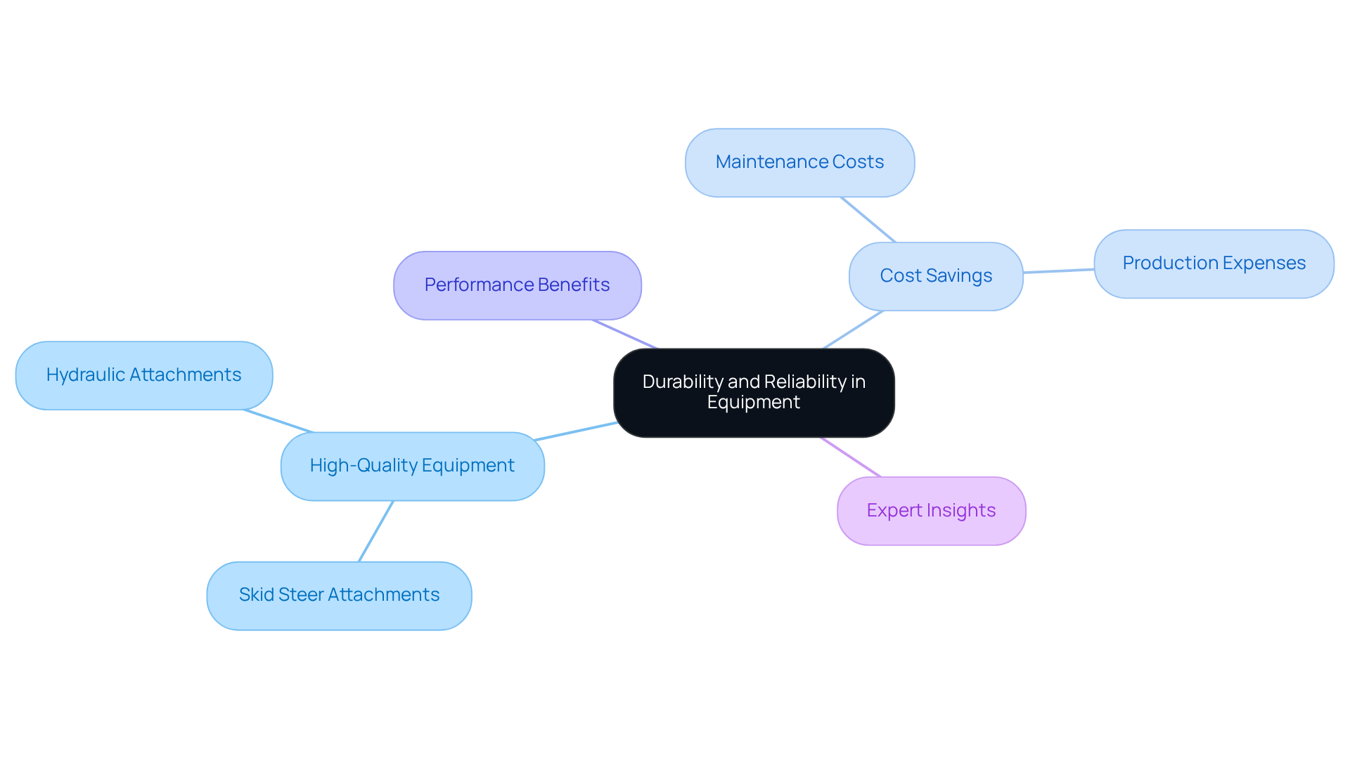 This mindmap shows how durability and reliability in equipment are interconnected with various factors like cost savings and performance. Each branch represents a key area that supports the main idea, helping you understand the overall importance of investing in quality machinery.