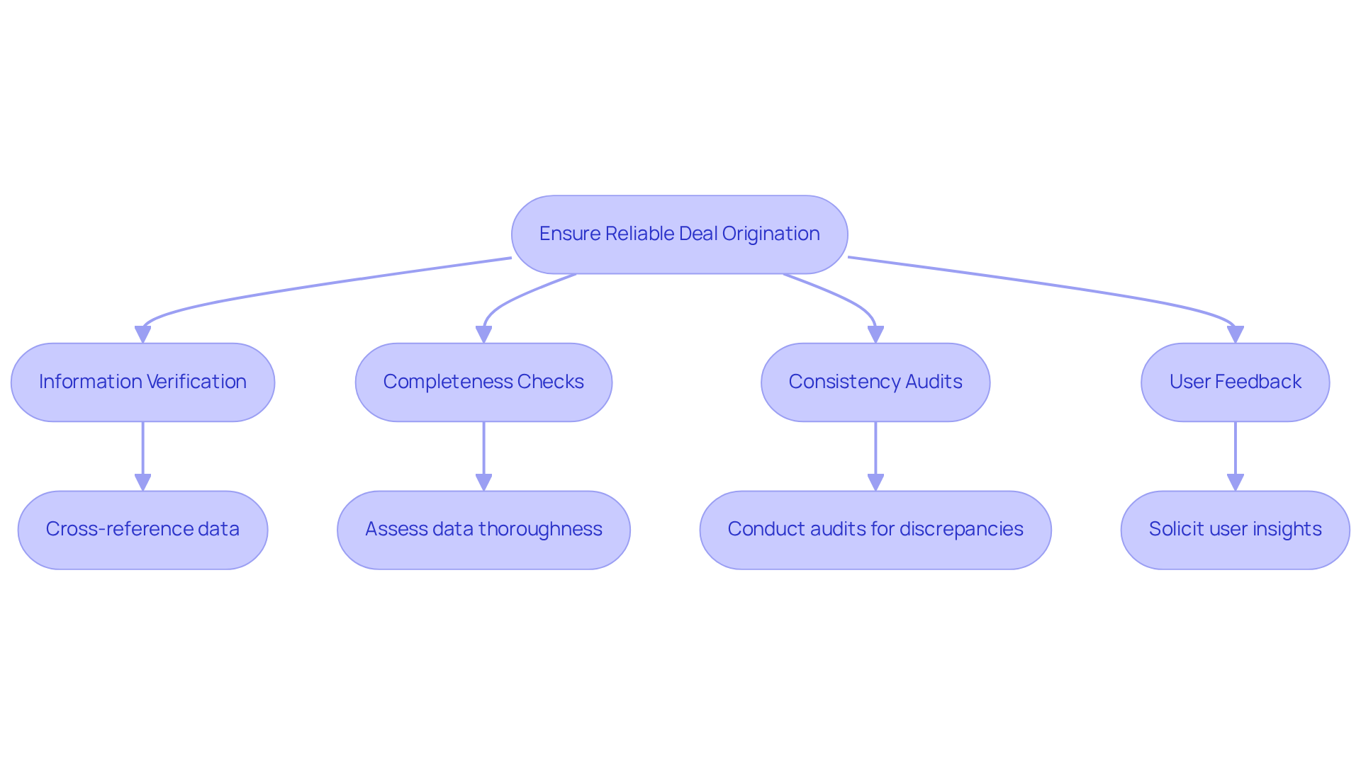 Follow the arrows to see the steps organizations should take to enhance data quality — each box outlines a key practice that contributes to better decision-making and operational efficiency. Follow the arrows to see the steps organizations should take to enhance data quality — each box outlines a key practice that contributes to better decision-making and operational efficiency.