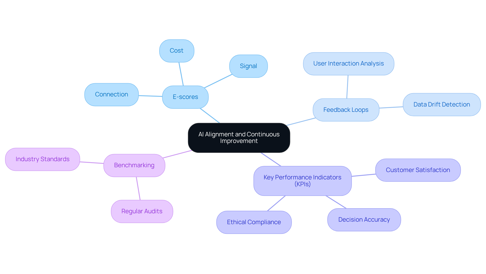 The central node represents the main theme of AI alignment. Each branch shows a key area of focus, and the sub-branches provide more detail on specific metrics and tools that contribute to continuous improvement.