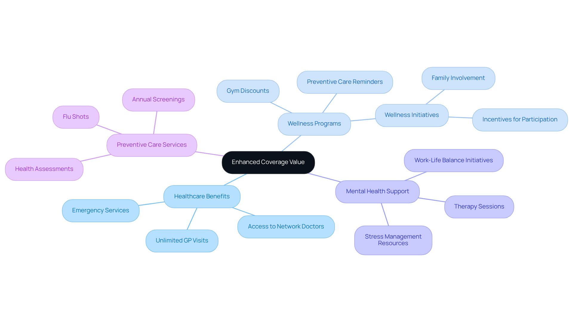 The center represents the overall value enhancement, and each branch shows important categories of benefits. Follow the branches to see how each benefit contributes to better health coverage.