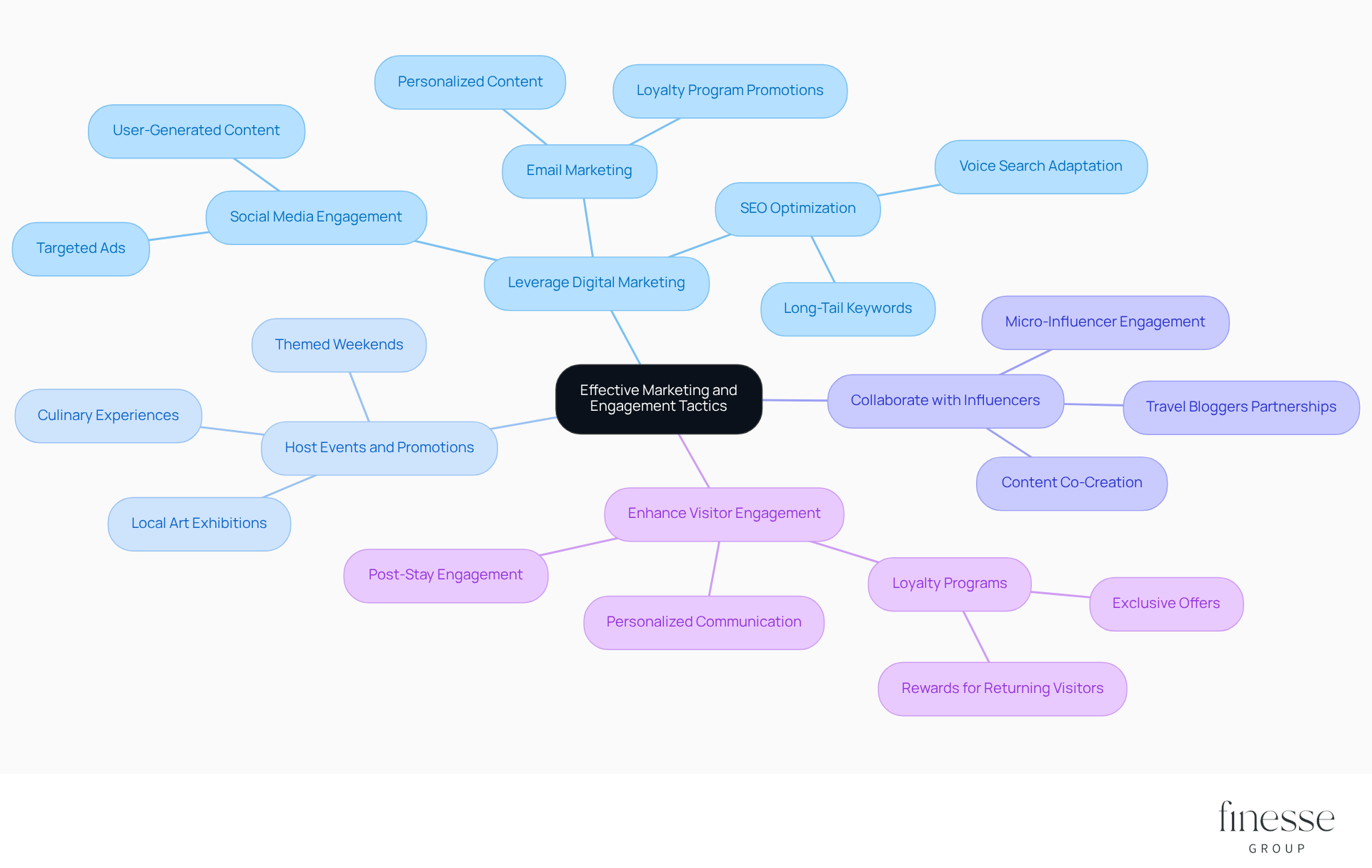The central node shows the main theme, while each branch represents a strategy. Sub-branches provide additional details, making it easy to see how different tactics contribute to the overall marketing approach.