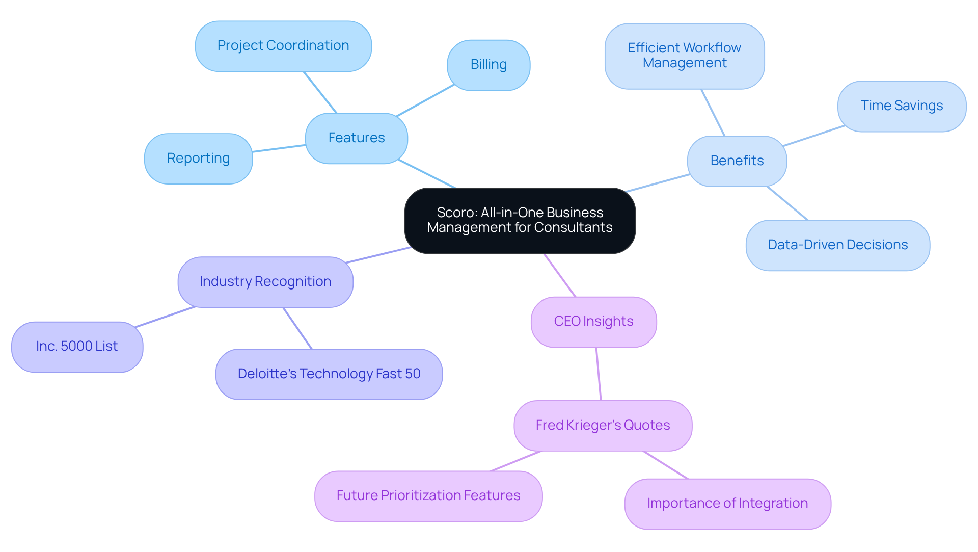 This mindmap starts with Scoro at the center, branching out to show its key features and benefits. Each branch represents a different aspect of how Scoro helps consultants manage their business more effectively.