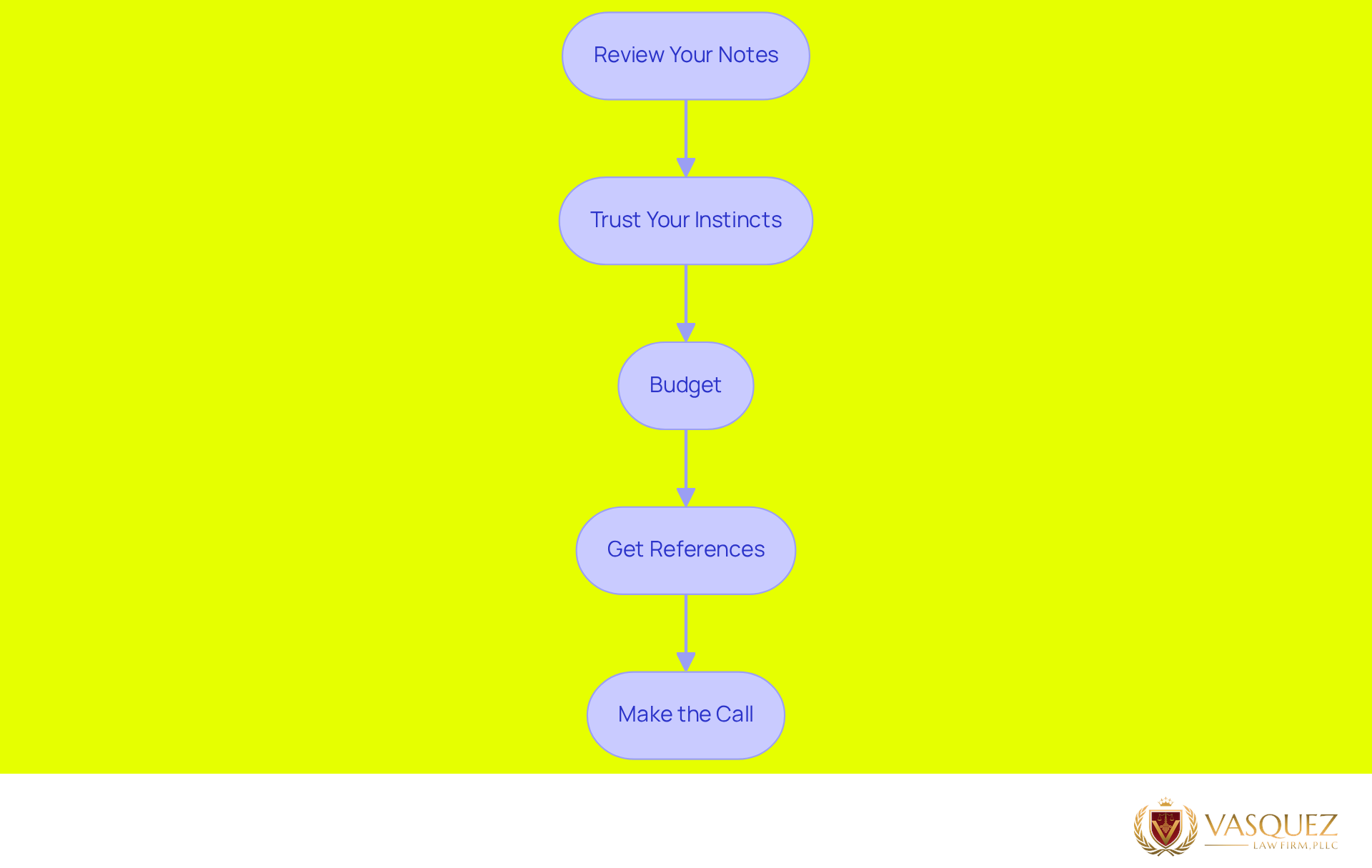 This flowchart guides you through the process of selecting a lawyer. Start at the top and follow the arrows down to see each step you should take, from reviewing your notes to making that important call to hire your lawyer.