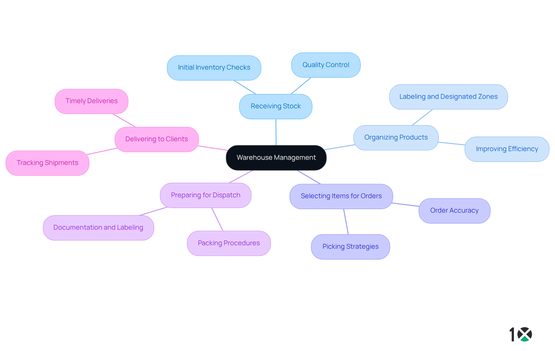 The center represents the overall concept of warehouse management, while the branches show the essential functions that support it. Each function plays a vital role in ensuring efficient operations. The center represents the overall concept of warehouse management, while the branches show the essential functions that support it. Each function plays a vital role in ensuring efficient operations.