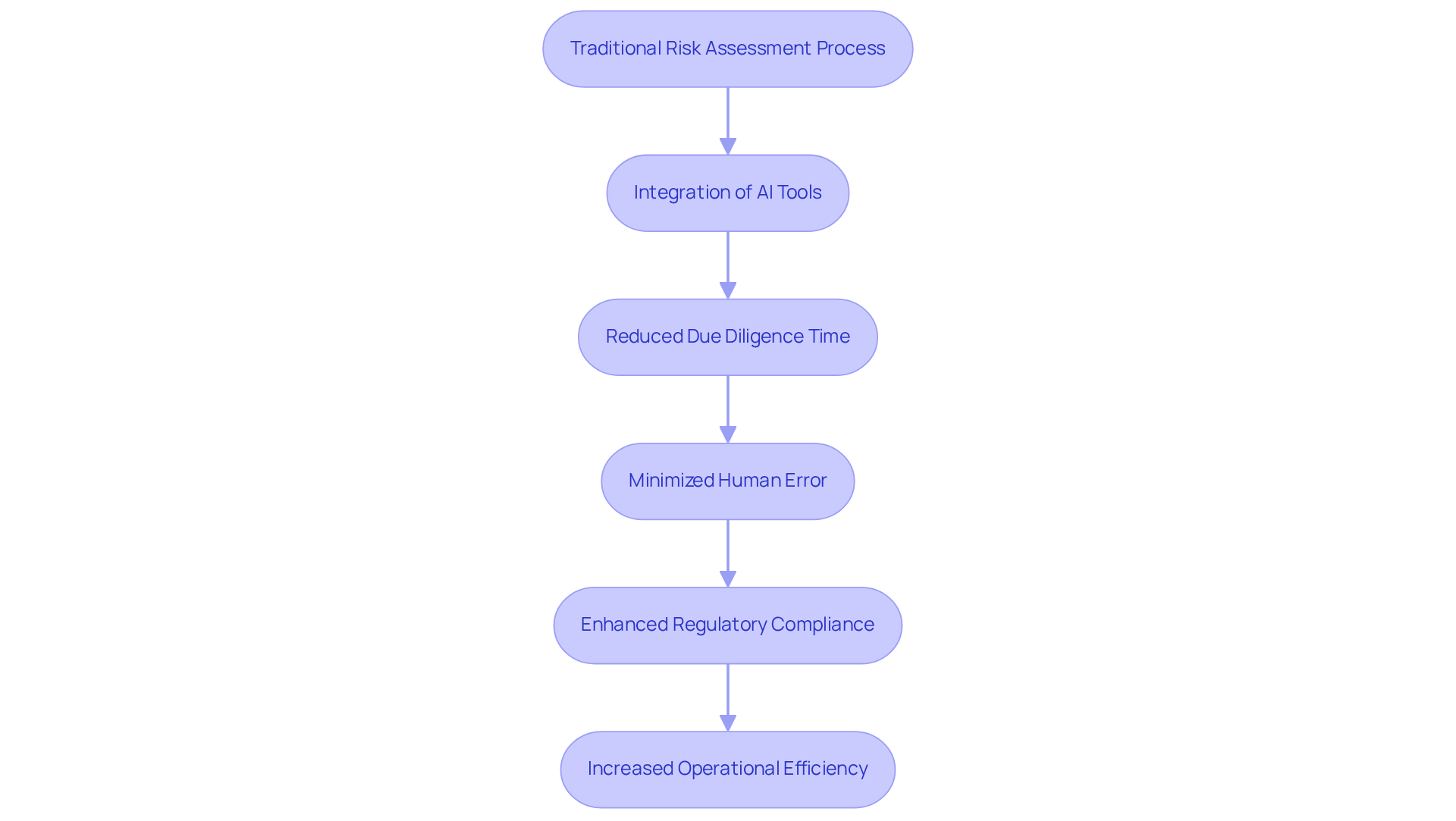Follow the arrows to see how integrating AI transforms the risk assessment process, leading to faster, more accurate compliance verification.