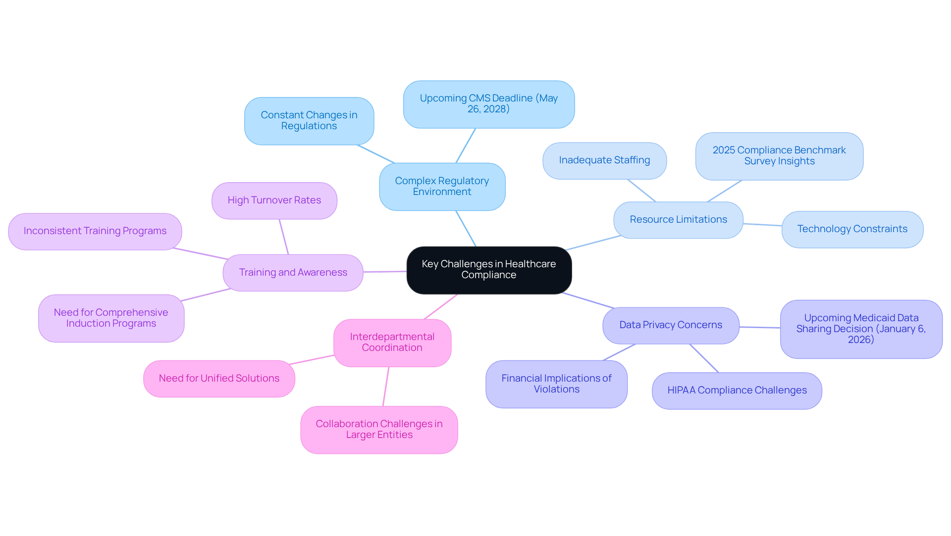 This mindmap illustrates the main challenges healthcare organizations face in compliance. Each branch represents a specific challenge, and the sub-branches provide more details or examples. Follow the branches to understand how these challenges interconnect and impact healthcare compliance.