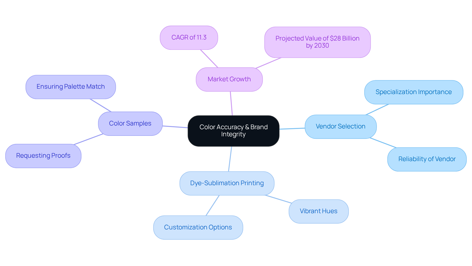 The central idea is about ensuring color accuracy for brand integrity. Each branch represents a key aspect of this topic, showing how they connect and contribute to the overall goal.
