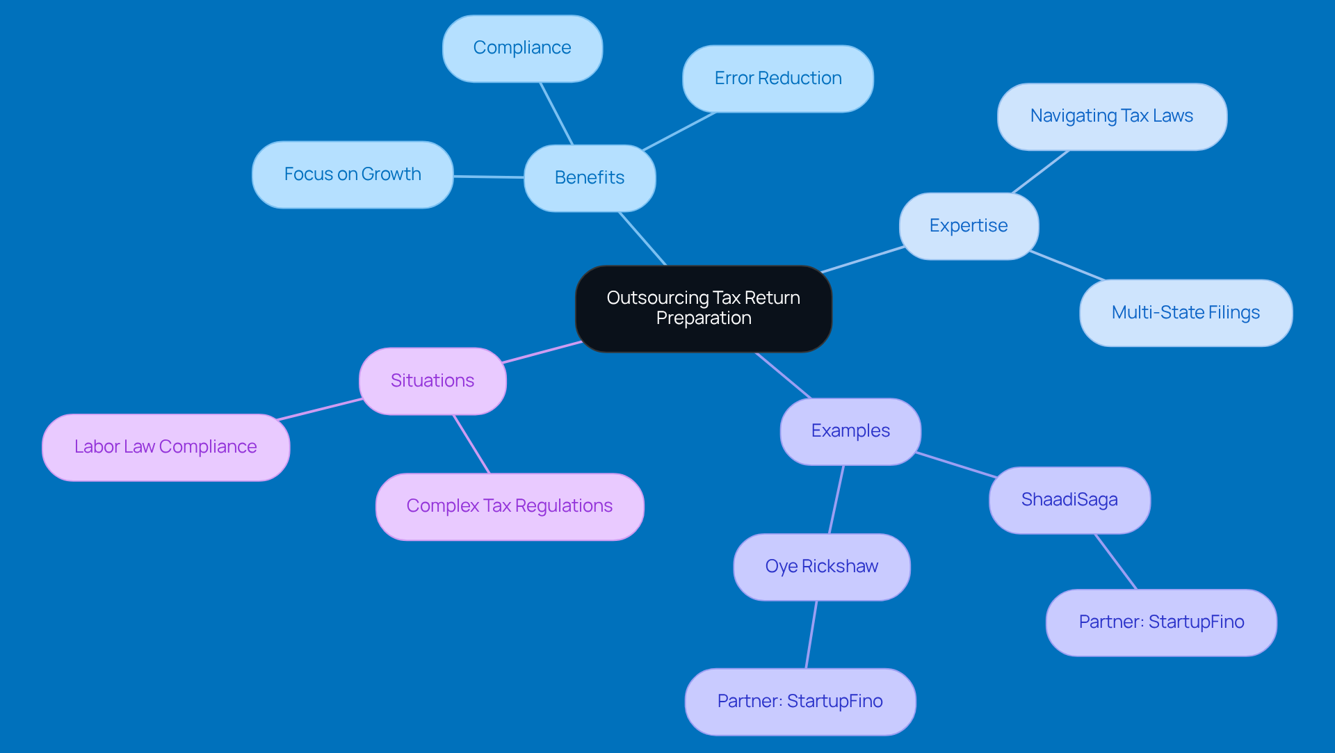 This mindmap shows how outsourcing tax preparation can help small businesses. Start at the center with the main idea, then follow the branches to see the benefits, examples of companies doing this, and the specific tax situations they navigate.