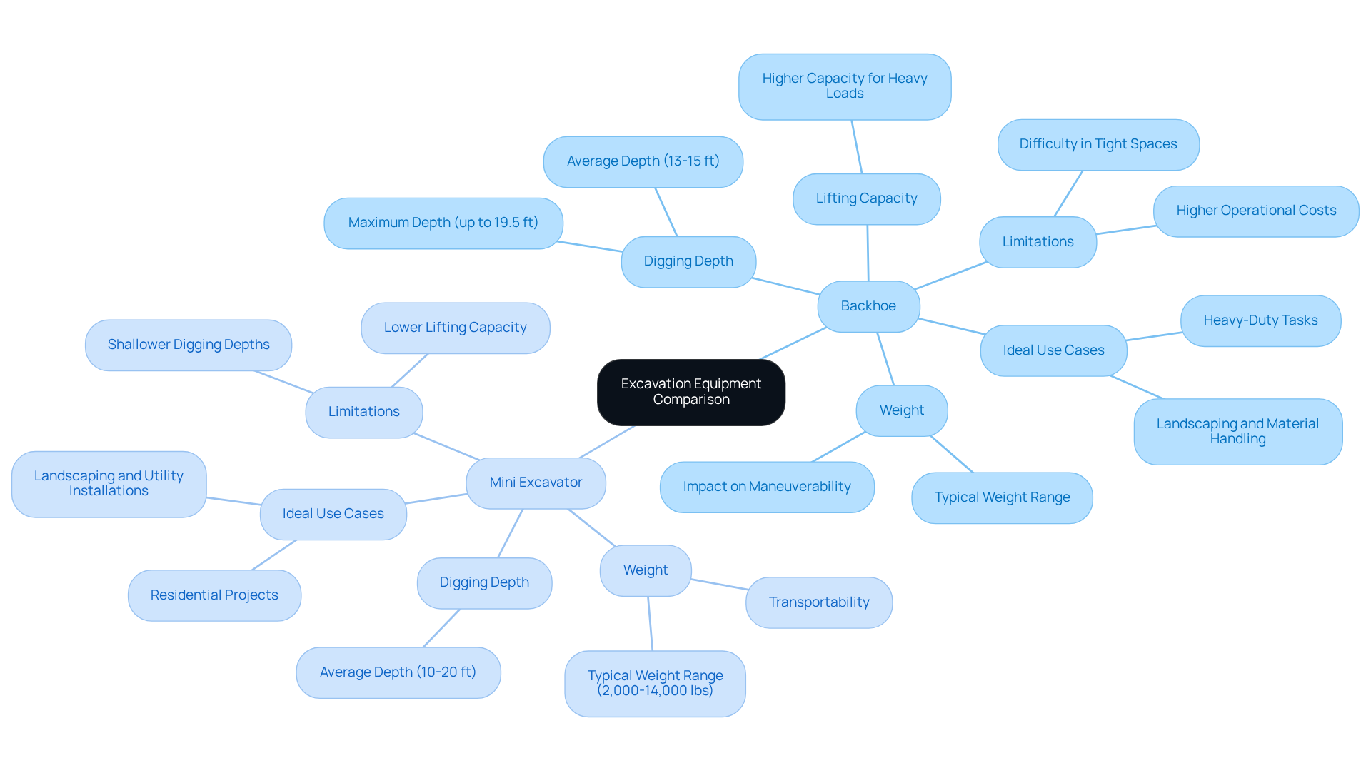 This mindmap shows the key differences between backhoes and mini excavators. Each branch represents important features like weight, digging depth, and ideal uses. The central idea is about comparing these two types of equipment to help you choose the right one for your project.