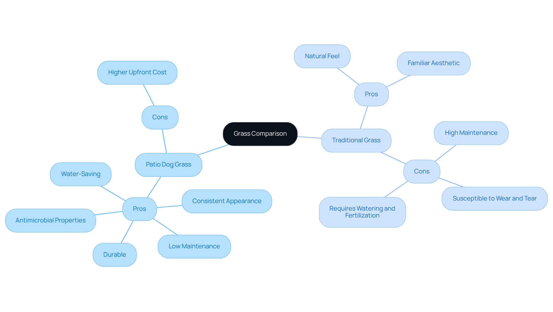 The central node represents the overall topic, while the branches show the two types of grass. Each sub-branch lists their pros and cons, helping you see at a glance which option might be better for your needs.