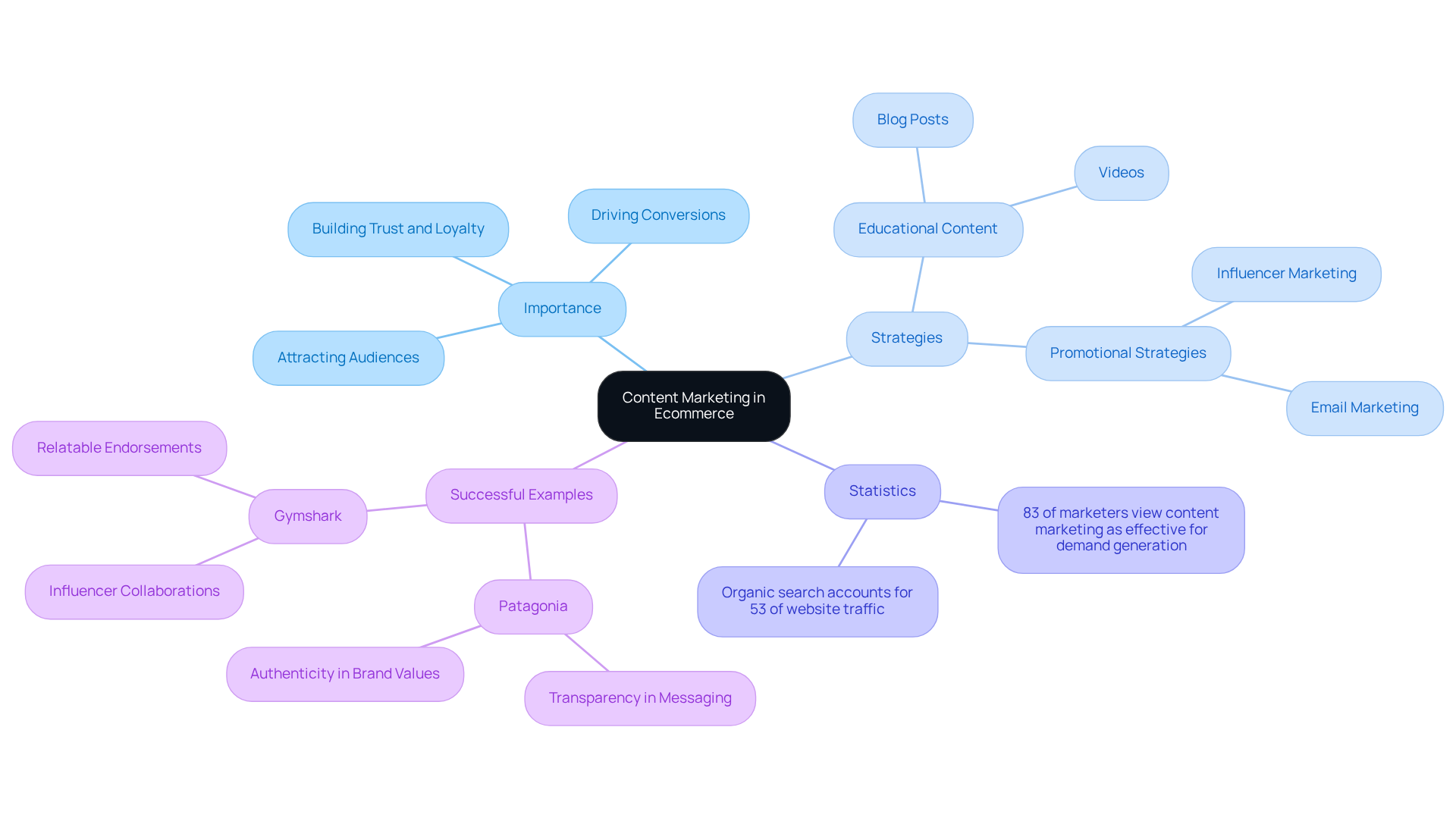 This mindmap starts with the main idea of content marketing in ecommerce at the center. From there, you can explore its importance, various strategies, key statistics, and examples of successful companies. Each branch helps you see how these elements connect and contribute to ecommerce success. This mindmap starts with the main idea of content marketing in ecommerce at the center. From there, you can explore its importance, various strategies, key statistics, and examples of successful companies. Each branch helps you see how these elements connect and contribute to ecommerce success.