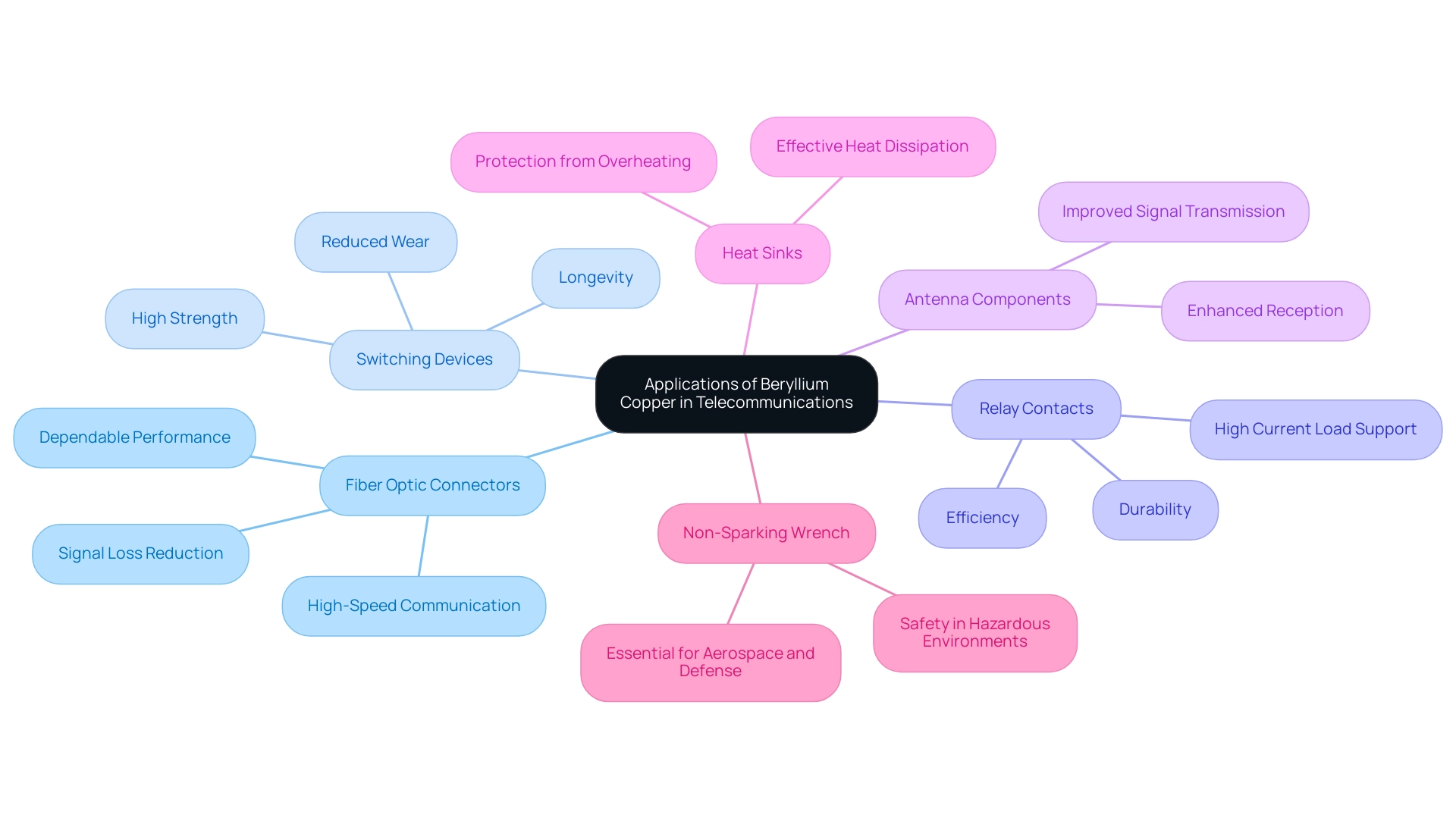 Each branch represents a specific application of beryllium copper, with color codes indicating different application categories and their unique benefits.