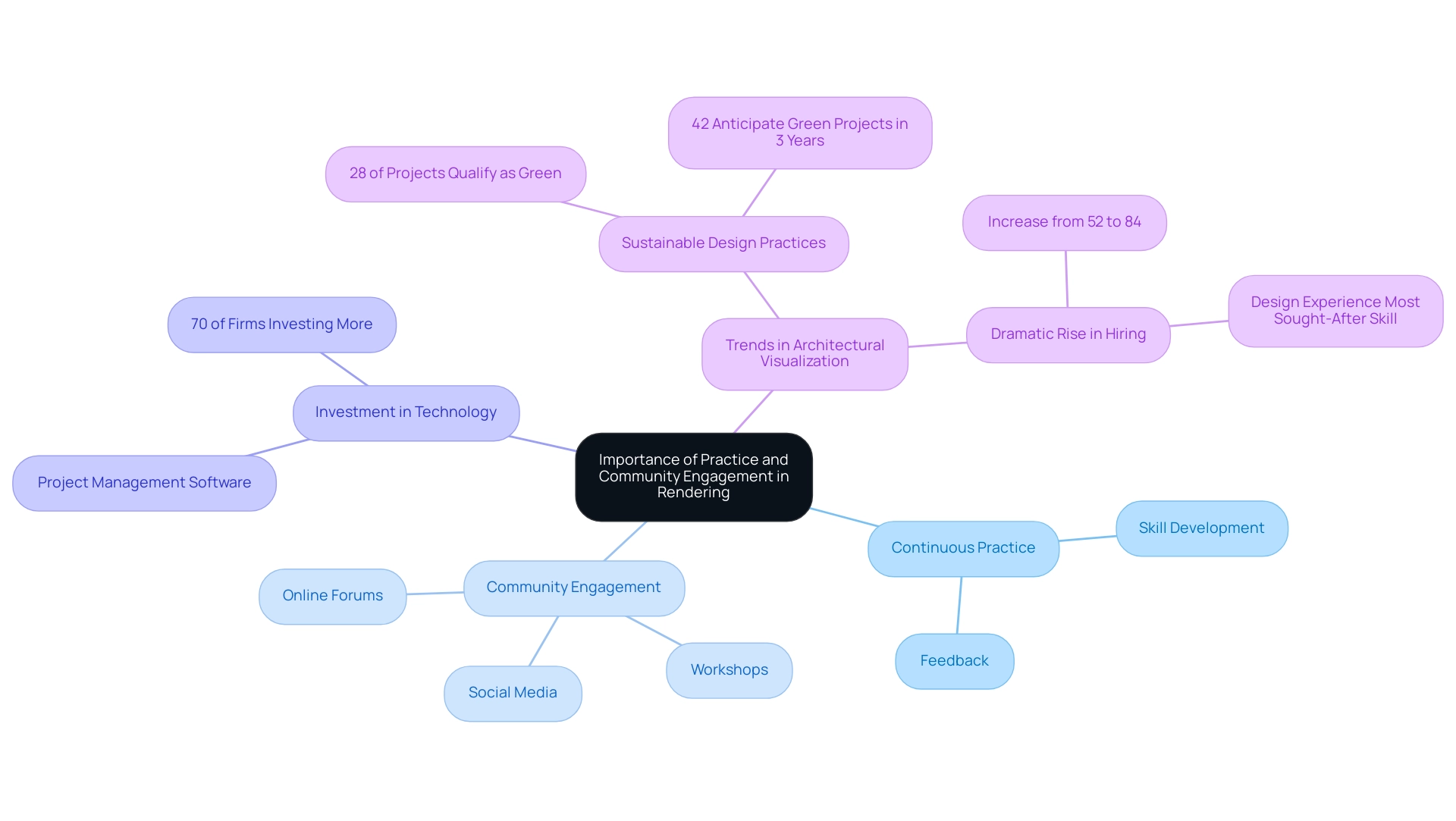 The central node represents the overall theme, with branches indicating key topics like practice, engagement, investment, and trends, illustrated by distinct colors.