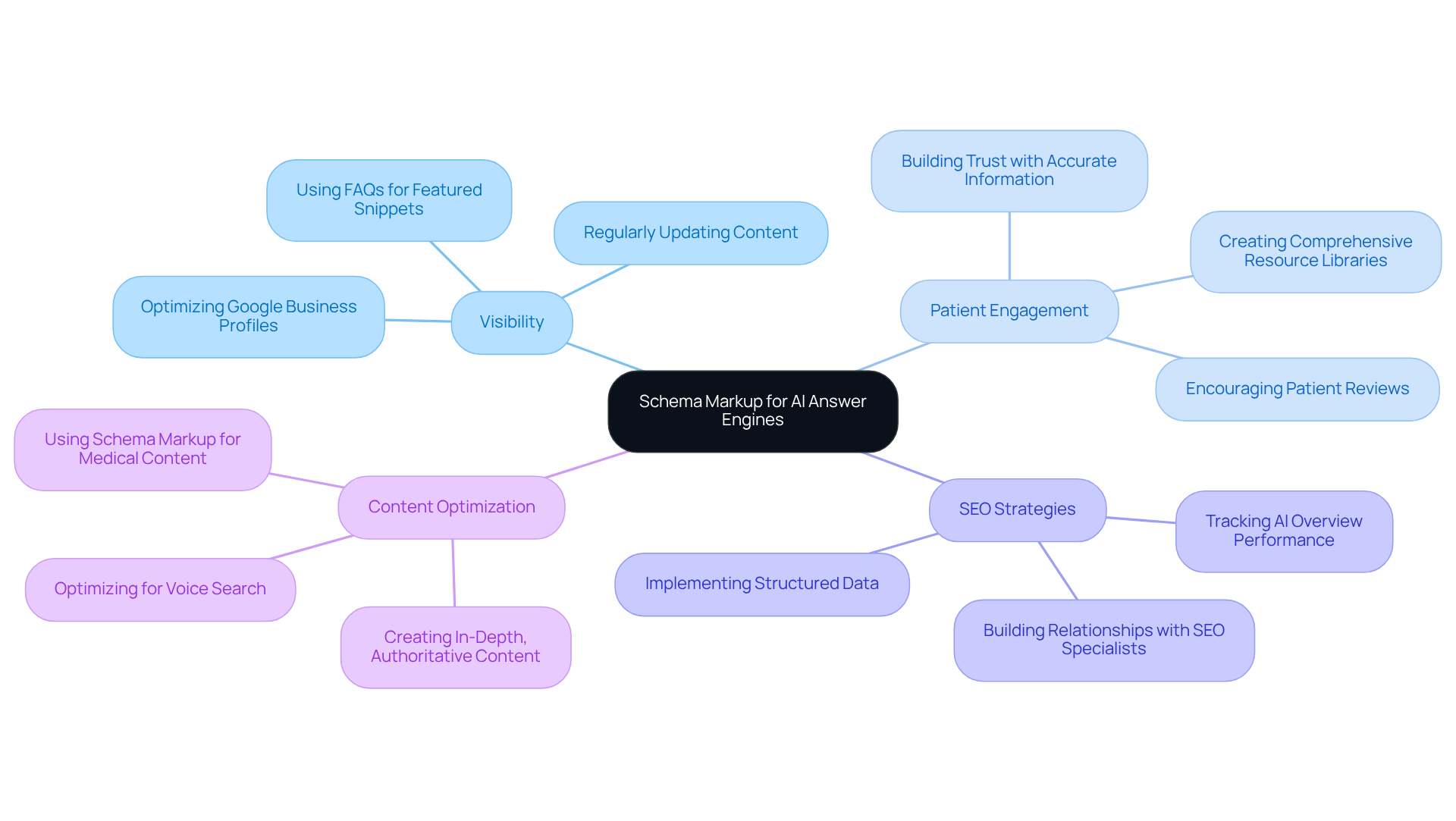 The central node represents schema markup, while the branches show how it impacts visibility, patient engagement, and SEO strategies. Each sub-branch provides specific actions or benefits related to these areas.
