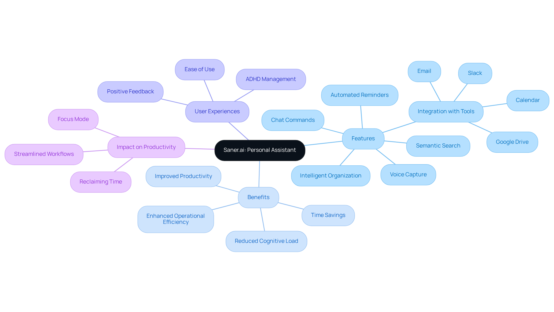The center represents Saner.ai, and the branches show its features and benefits. Each branch highlights how this tool can help entrepreneurs manage their tasks more effectively.
