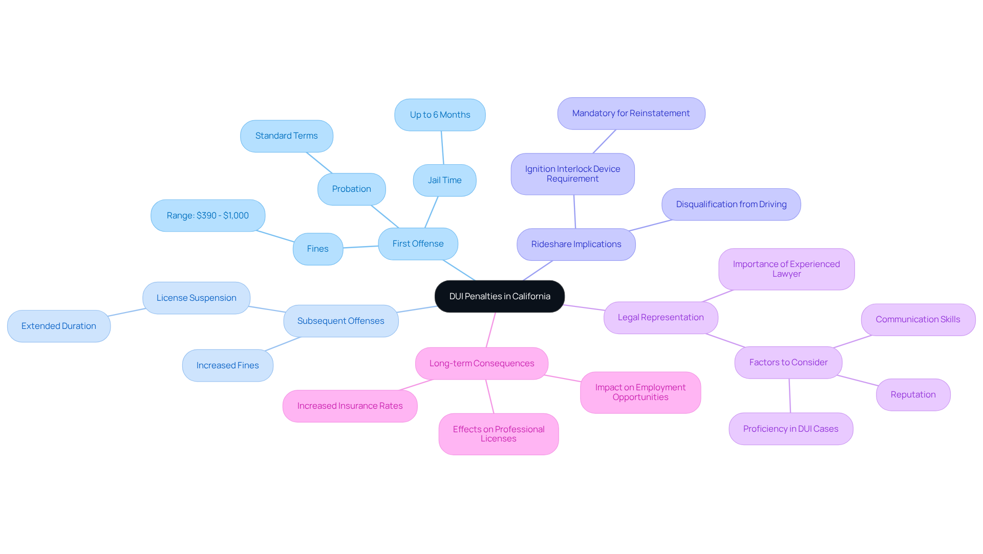 This mindmap illustrates the various penalties associated with DUI convictions. Start at the center with the main topic, then explore the branches to see the different penalties for first and subsequent offenses, implications for rideshare driving, the importance of legal representation, and the long-term consequences of a DUI conviction. This mindmap illustrates the various penalties associated with DUI convictions. Start at the center with the main topic, then explore the branches to see the different penalties for first and subsequent offenses, implications for rideshare driving, the importance of legal representation, and the long-term consequences of a DUI conviction.