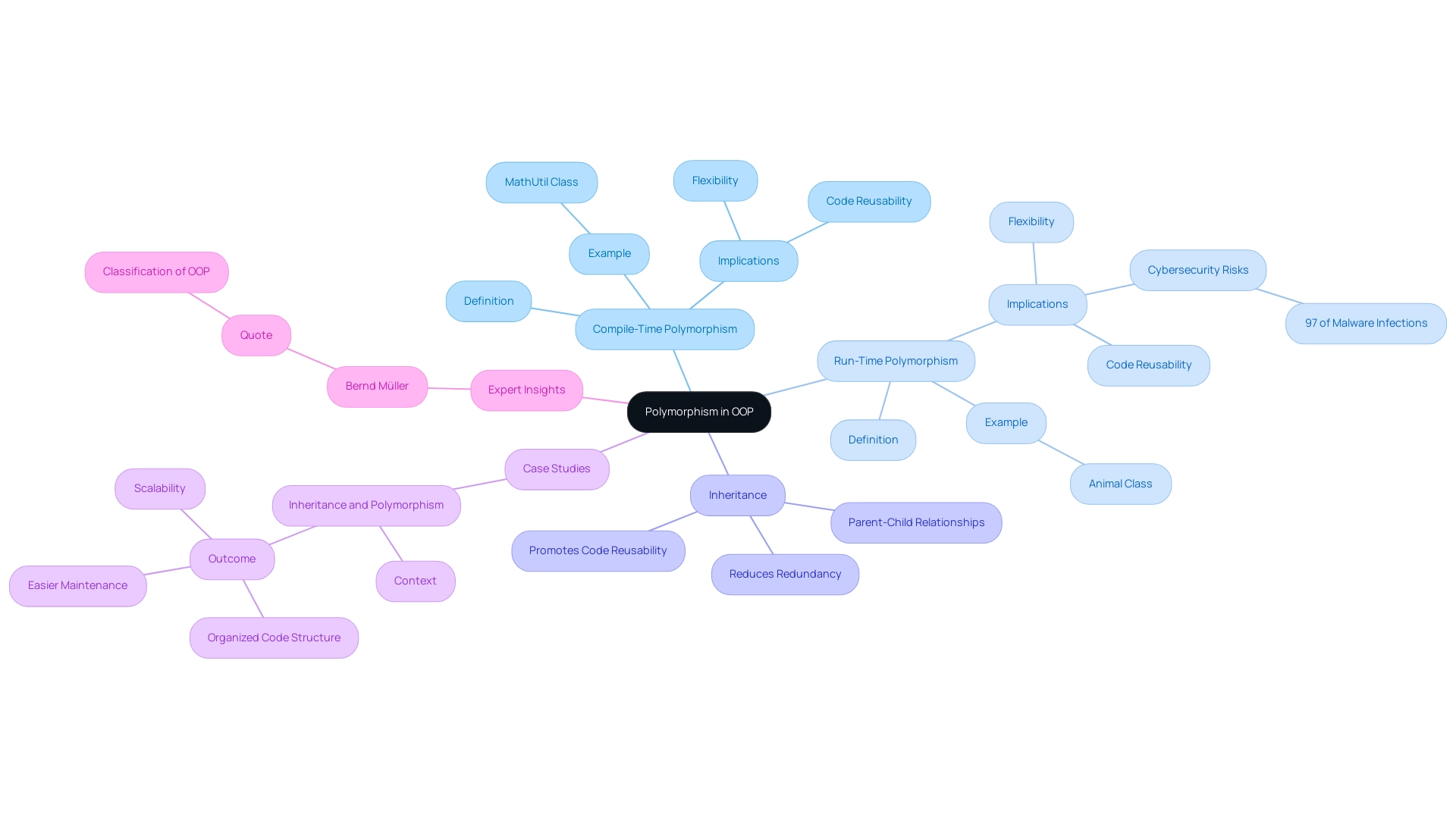 The central node represents the main concept, with branches for the two types of polymorphism and their respective implications/examples.