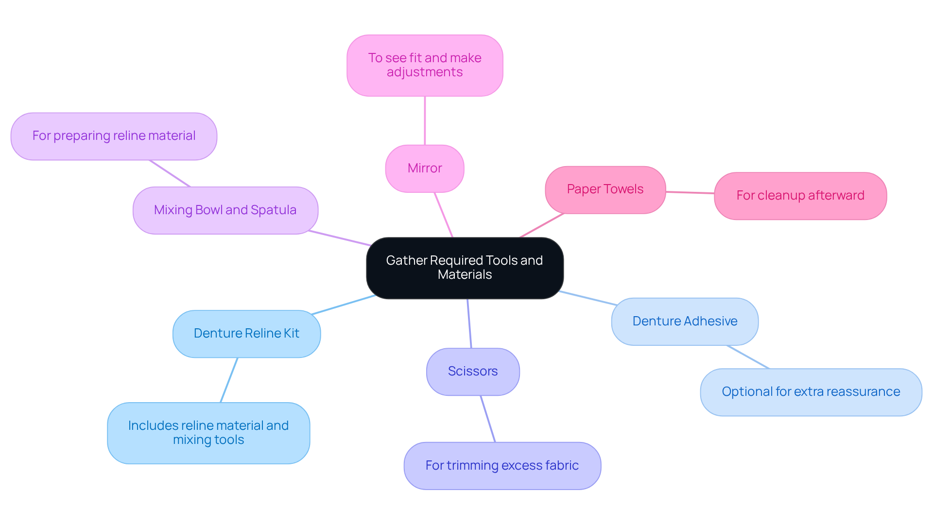 The central node represents the main task. Each branch lists tools you need, and the descriptions explain why each is important for the relining process.
