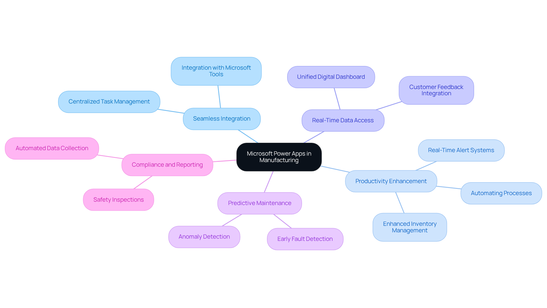 The central node represents Microsoft Power Apps, while the branches illustrate its various applications and benefits in manufacturing. Each branch connects to specific features or examples, helping you see how they contribute to overall operational excellence.