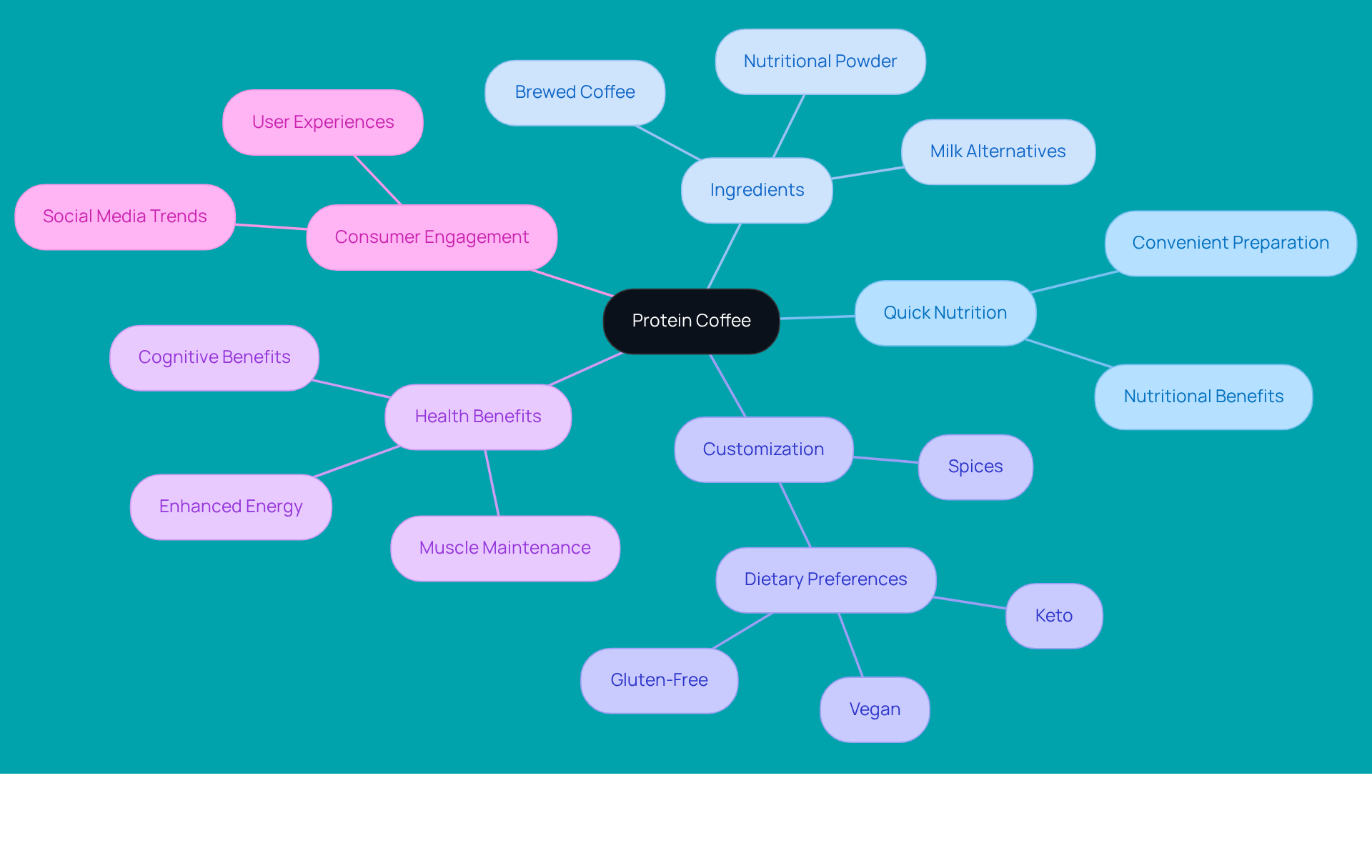 This mindmap shows how protein coffee fits into a busy lifestyle. The central idea is surrounded by different aspects, such as what goes into it, how you can customize it, and why people love it. Follow the branches to see all the interconnected points!