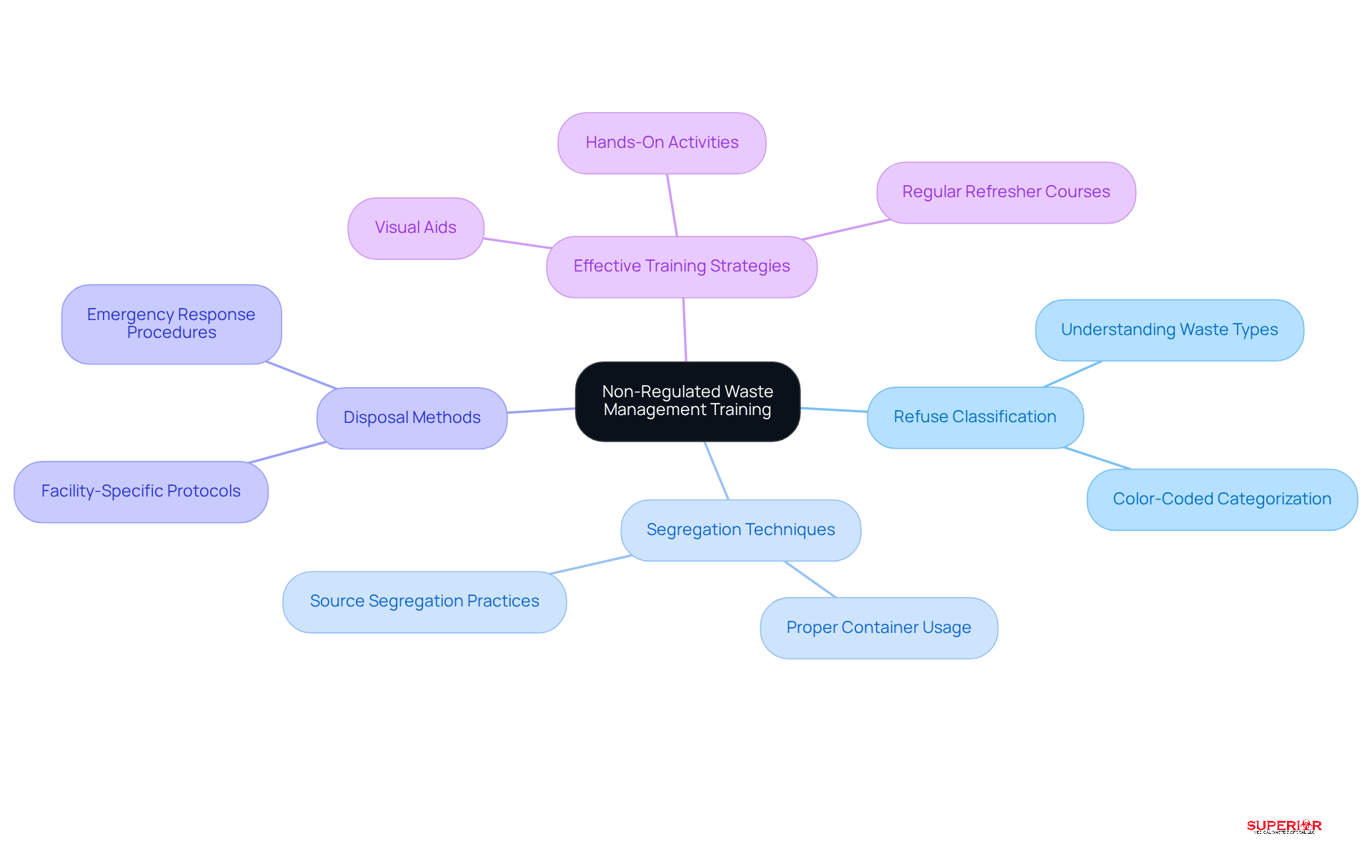 The center represents the overall training focus, while the branches show the key areas of training and effective strategies. Follow the branches to see how each part contributes to the overall goal of improving waste management practices.