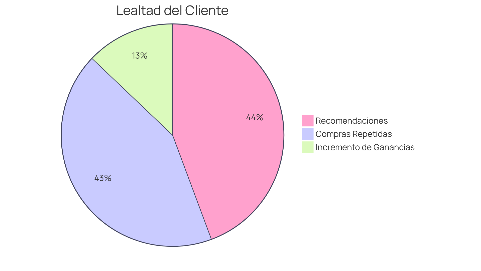 Cada sección del gráfico representa un aspecto clave de la lealtad del cliente: el tamaño de cada porción indica cuán significativo es ese aspecto para el crecimiento de la empresa. ¡Cuanto más grande sea la porción, más importante es!