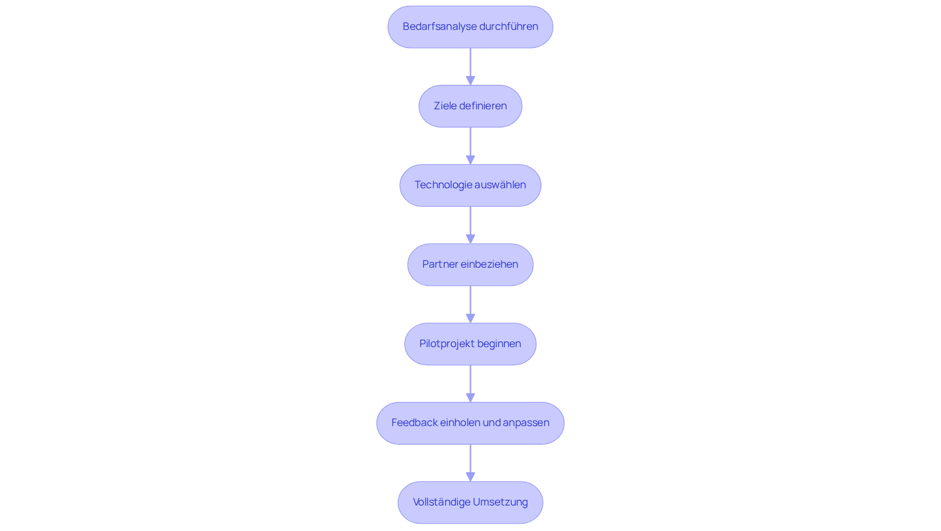Jeder Schritt im Diagramm zeigt eine Phase des Implementierungsprozesses. Folgen Sie den Pfeilen, um zu sehen, wie jeder Schritt auf den vorherigen aufbaut und zur vollständigen Umsetzung führt.