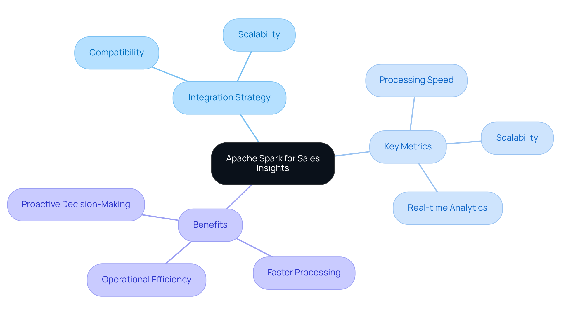 Start at the center with Apache Spark, then explore how it integrates into business strategies, the metrics to consider, and the benefits it brings to sales insights. Start at the center with Apache Spark, then explore how it integrates into business strategies, the metrics to consider, and the benefits it brings to sales insights.