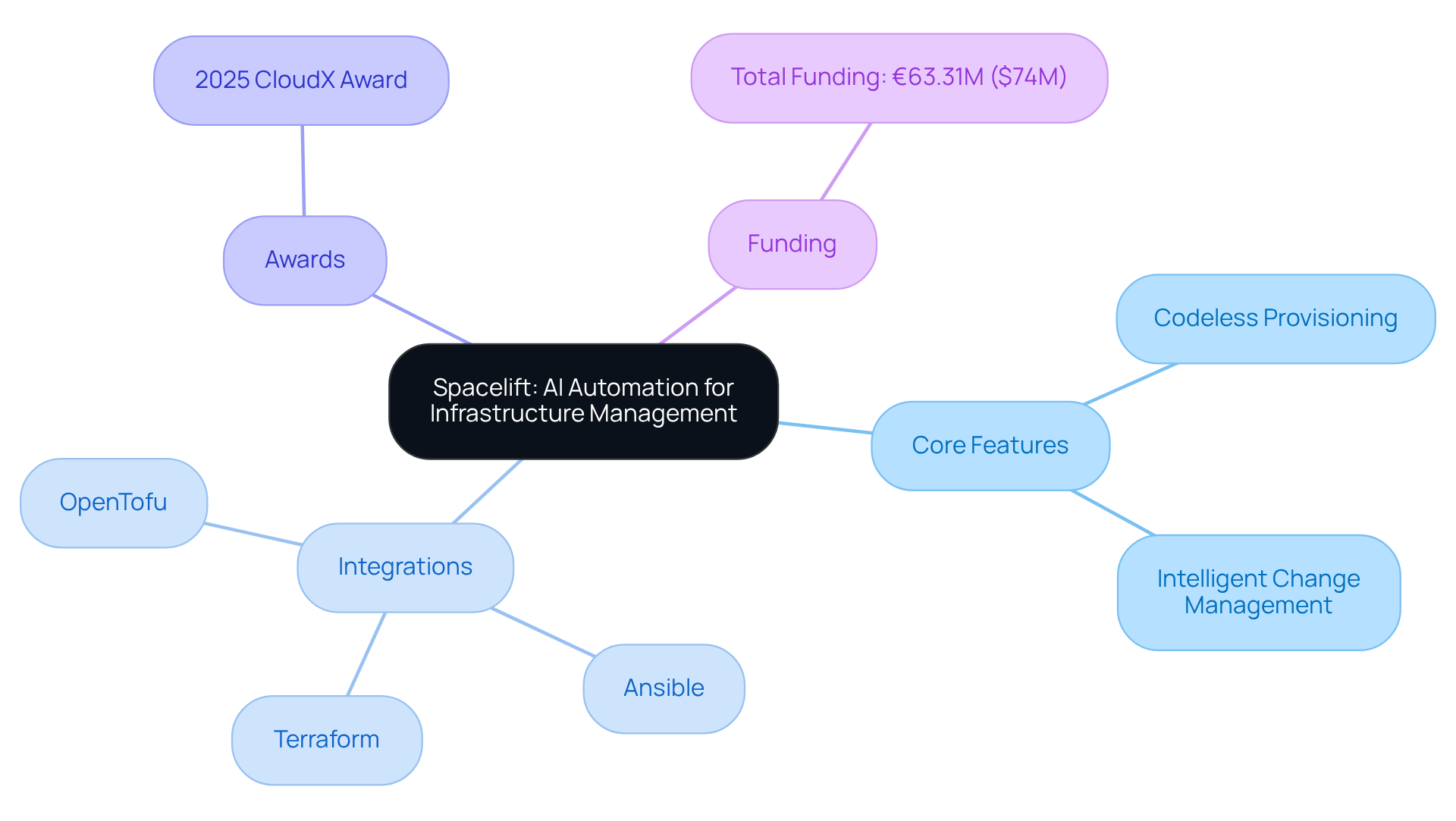 The central node represents Spacelift, with branches showing its features, integrations, awards, and funding. Each branch highlights important aspects of the platform, helping you understand its role in AI-driven infrastructure management. The central node represents Spacelift, with branches showing its features, integrations, awards, and funding. Each branch highlights important aspects of the platform, helping you understand its role in AI-driven infrastructure management.