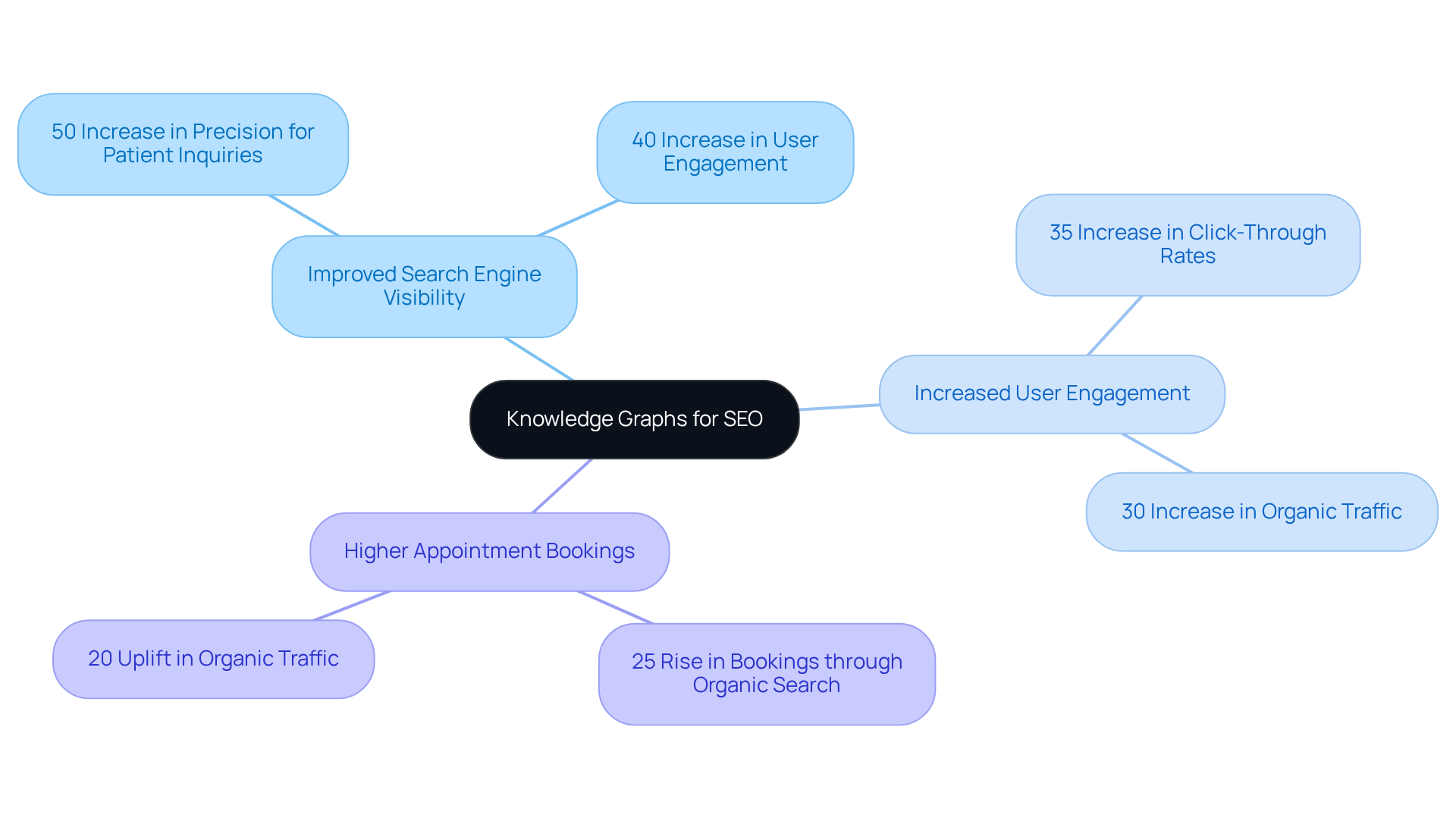The central node represents the main topic, while the branches illustrate the various benefits and statistics related to knowledge graphs in enhancing SEO. Follow the branches to see how each benefit connects back to the central theme. The central node represents the main topic, while the branches illustrate the various benefits and statistics related to knowledge graphs in enhancing SEO. Follow the branches to see how each benefit connects back to the central theme.