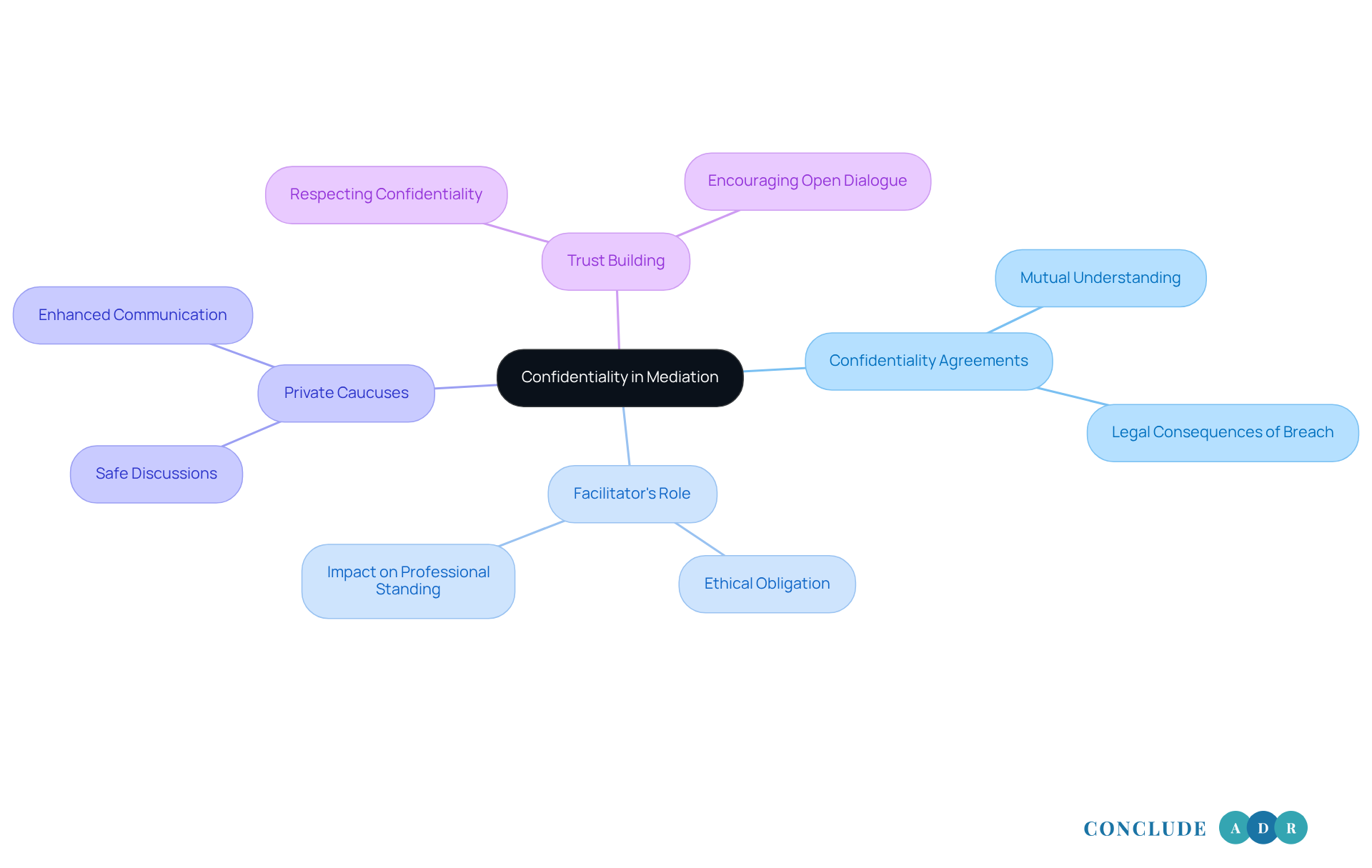 The central node represents the core concept of confidentiality. Each branch highlights a key practice, and the sub-branches provide further insights. This layout helps visualize how these practices interrelate to build trust in the mediation process. The central node represents the core concept of confidentiality. Each branch highlights a key practice, and the sub-branches provide further insights. This layout helps visualize how these practices interrelate to build trust in the mediation process.