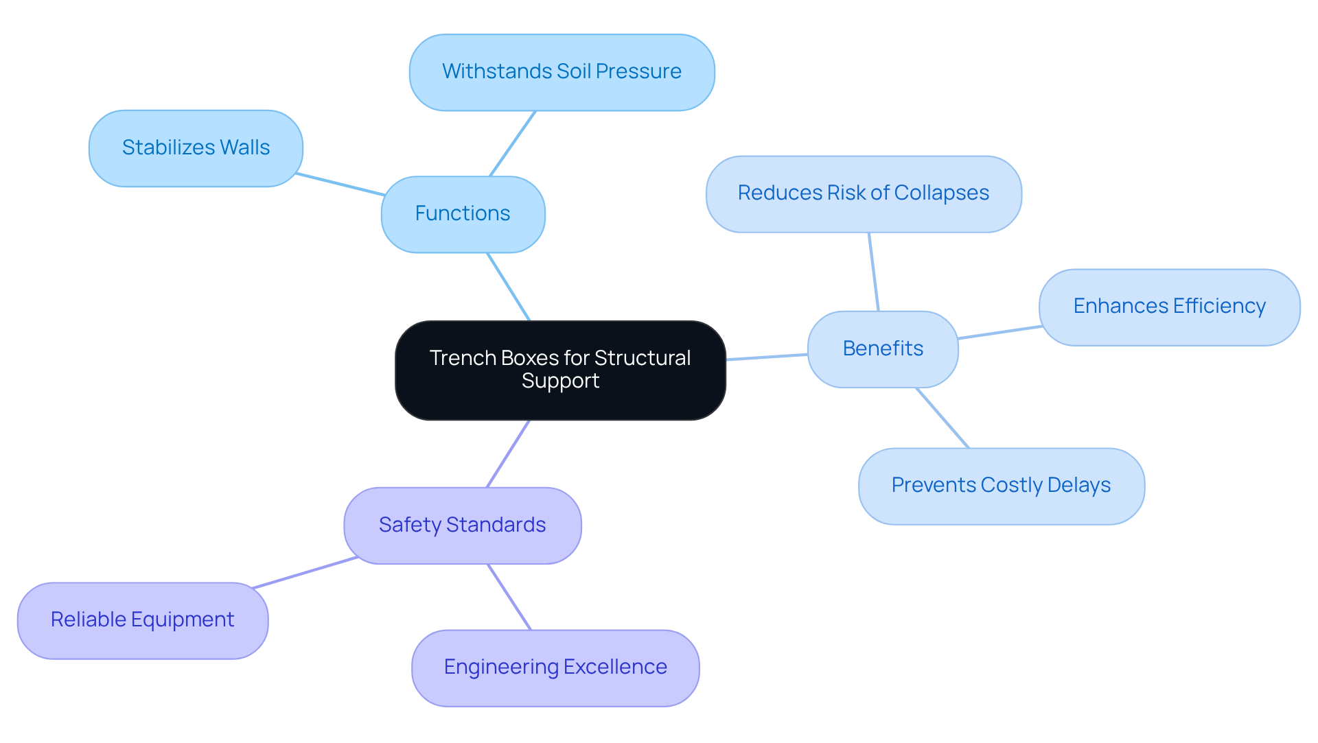 Start at the center with trench boxes, then explore their functions, benefits, and safety standards. Each branch shows how trench boxes contribute to safer and more efficient construction practices.