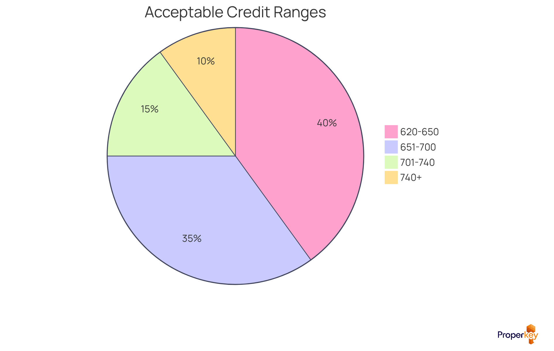 Each slice of the pie shows the different credit score ranges that landlords consider acceptable for renting. The larger the slice, the more landlords prefer that score range. This helps you see where you stand in the rental market! Each slice of the pie shows the different credit score ranges that landlords consider acceptable for renting. The larger the slice, the more landlords prefer that score range. This helps you see where you stand in the rental market!