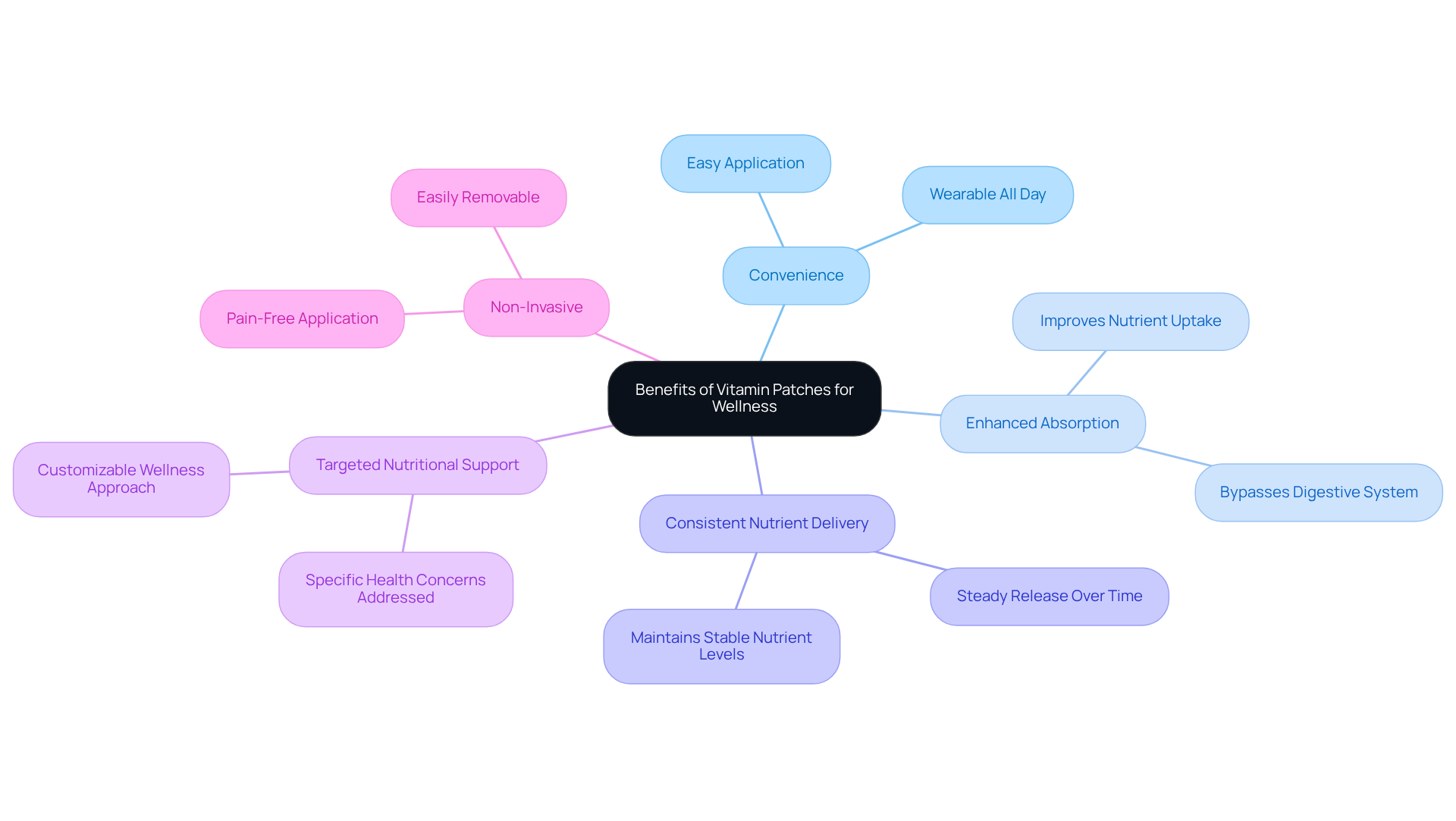 This mindmap shows the various advantages of using vitamin patches. Each branch represents a specific benefit, and you can explore further details by following the sub-branches. It's a simple way to see how these patches can help improve wellness, especially for older adults. This mindmap shows the various advantages of using vitamin patches. Each branch represents a specific benefit, and you can explore further details by following the sub-branches. It's a simple way to see how these patches can help improve wellness, especially for older adults.
