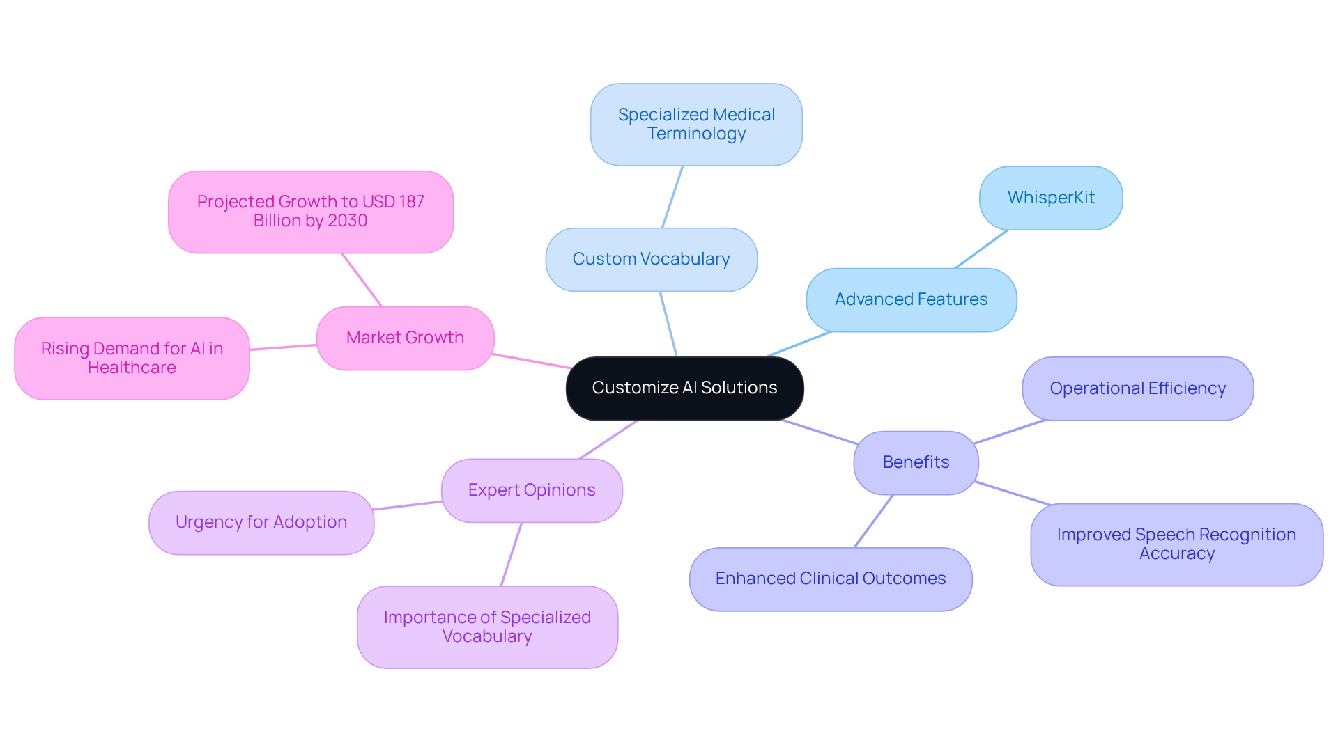 The center represents the main theme of customizing AI solutions, with branches showing different aspects like features, benefits, and expert insights. Each color-coded branch helps you navigate through the information easily.